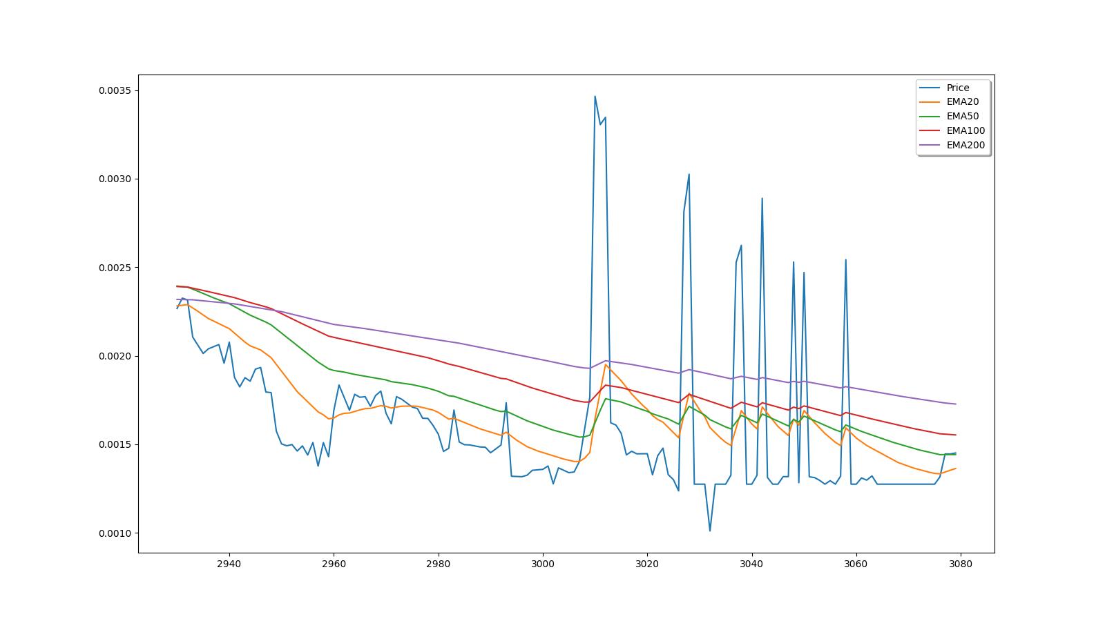 Sociall Exponential Moving Averages