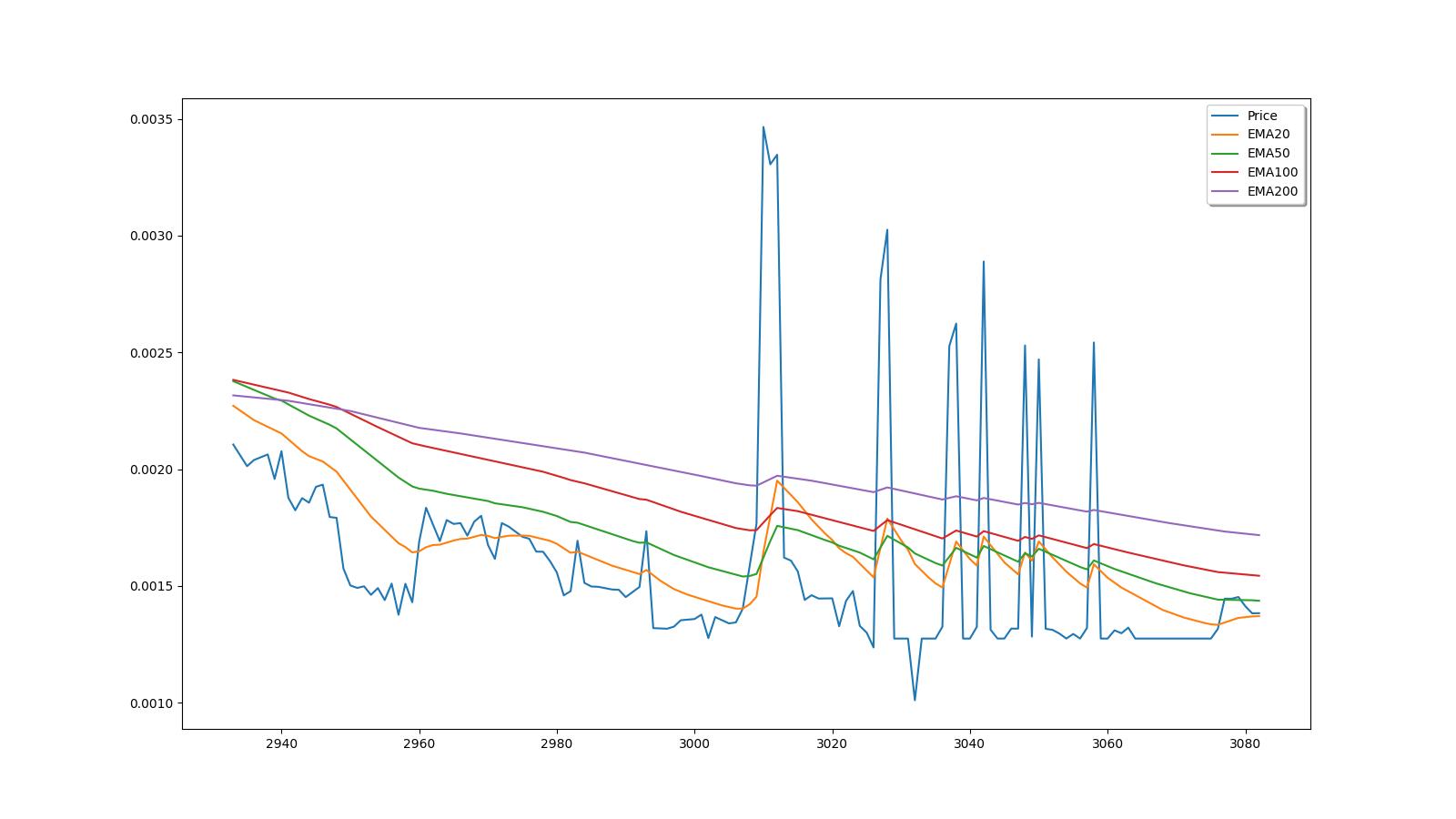 Sociall Exponential Moving Averages