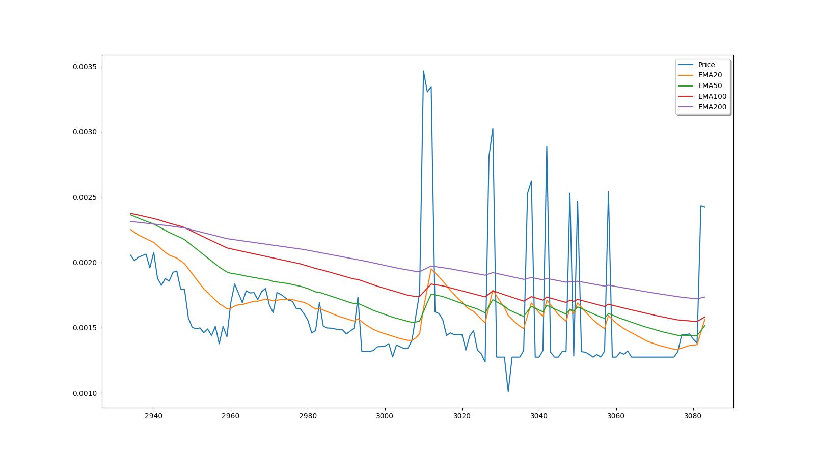 Sociall Exponential Moving Averages
