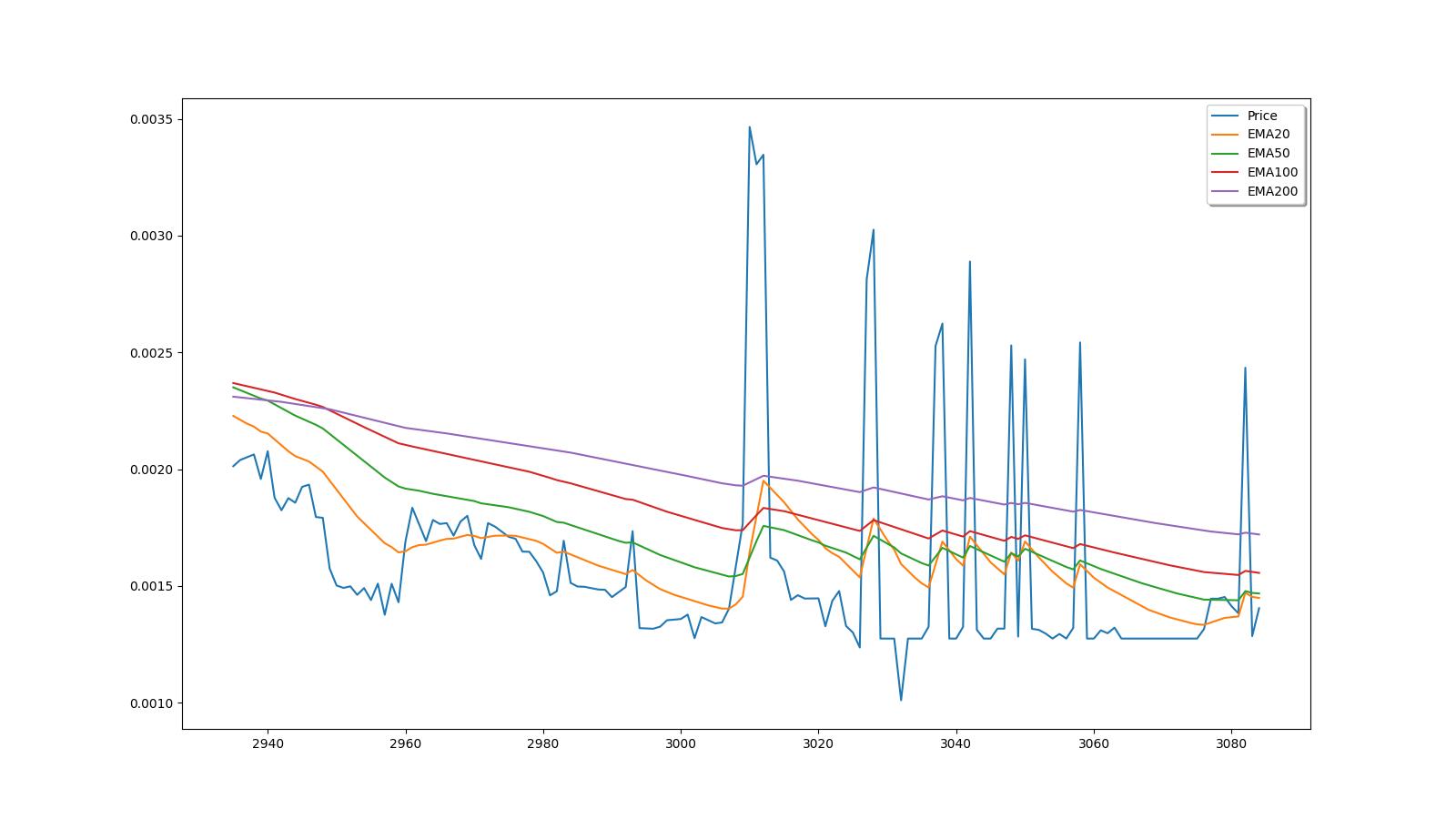 Sociall Exponential Moving Averages