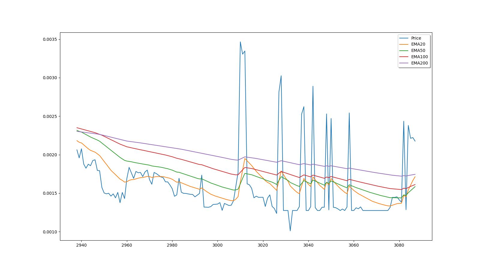 Sociall Exponential Moving Averages