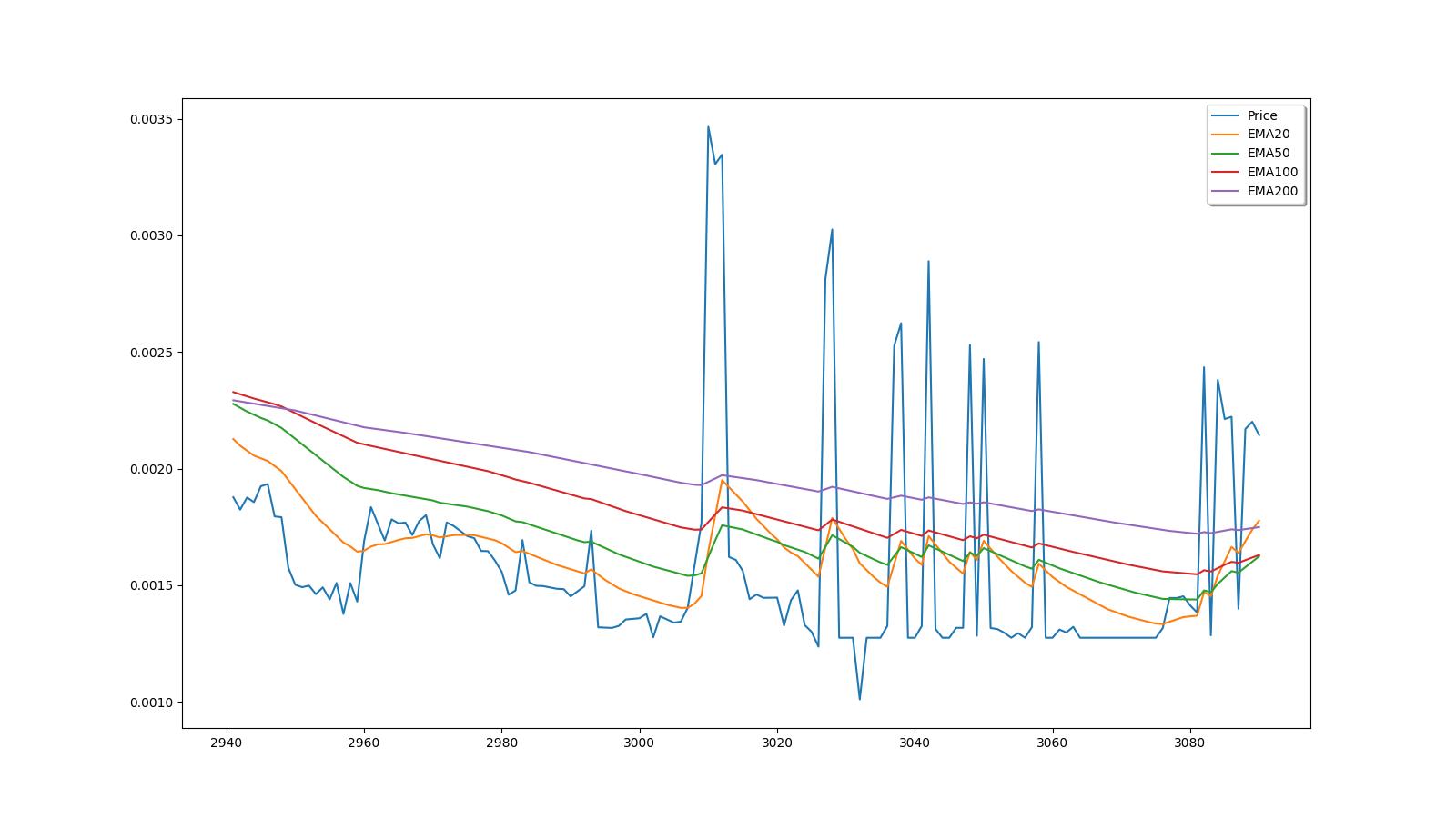 Sociall Exponential Moving Averages