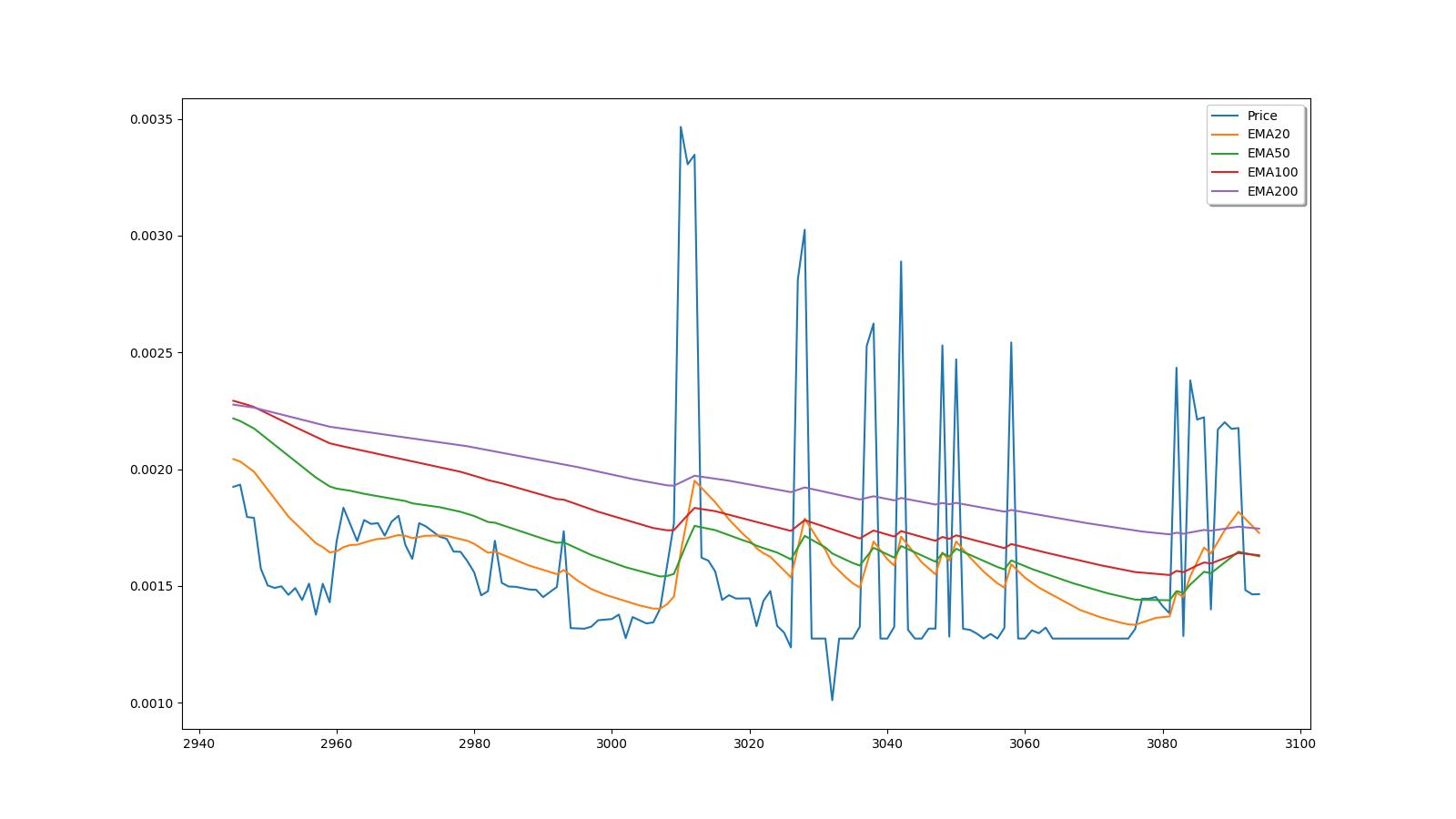 Sociall Exponential Moving Averages