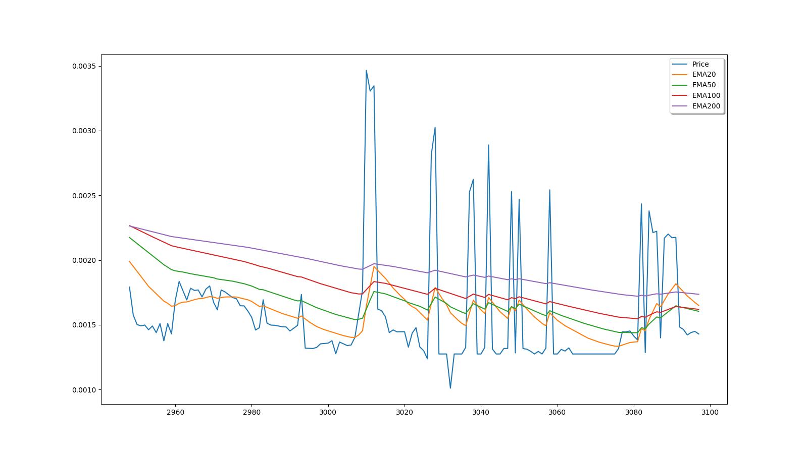 Sociall Exponential Moving Averages