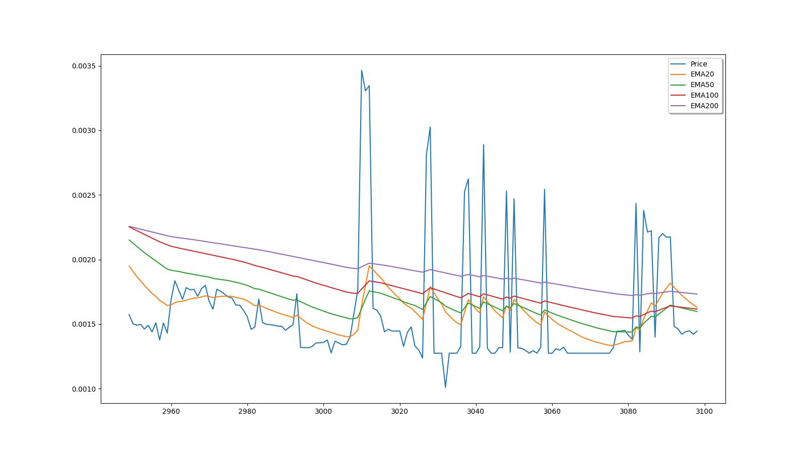 Sociall Exponential Moving Averages