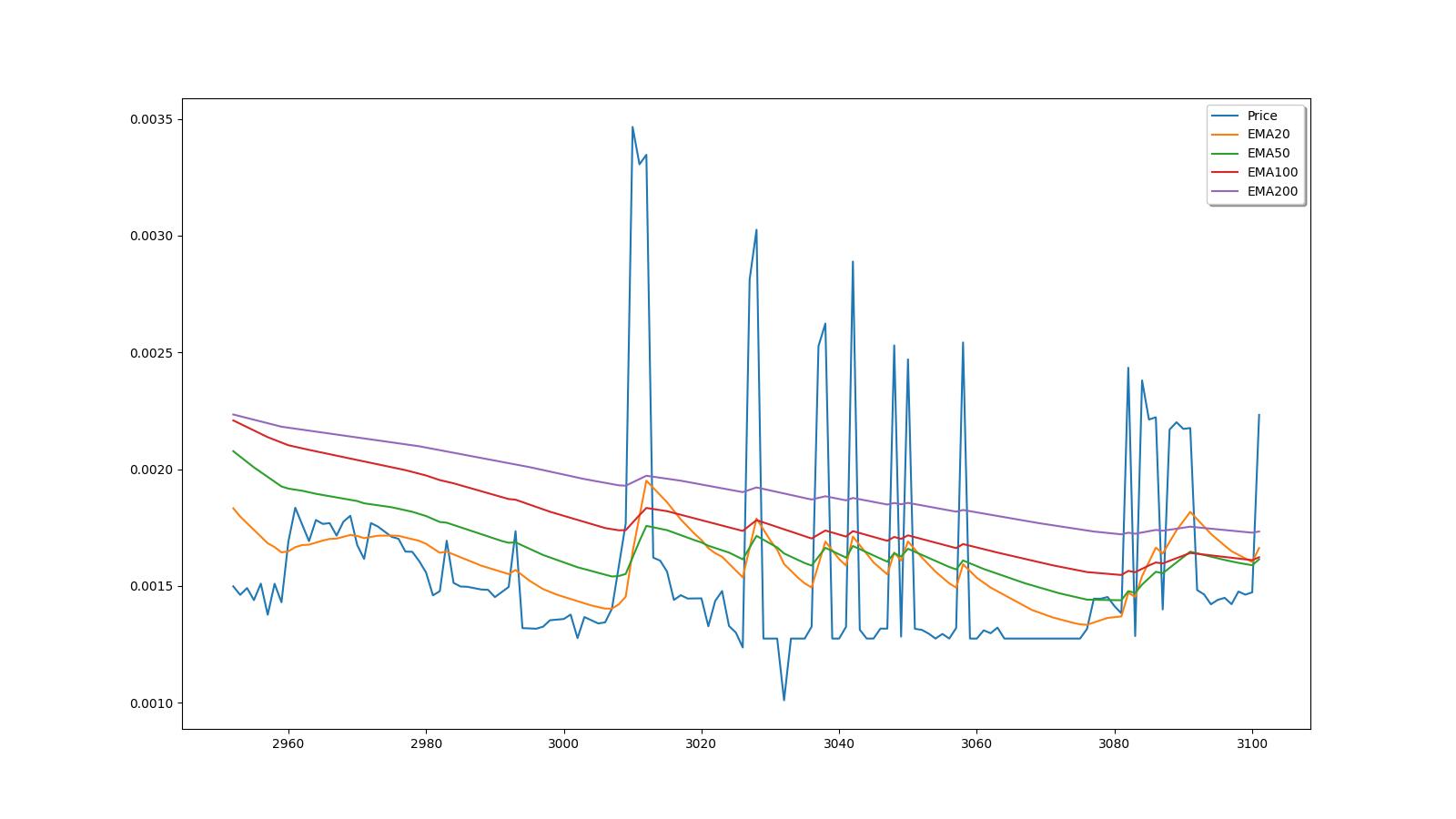 Sociall Exponential Moving Averages