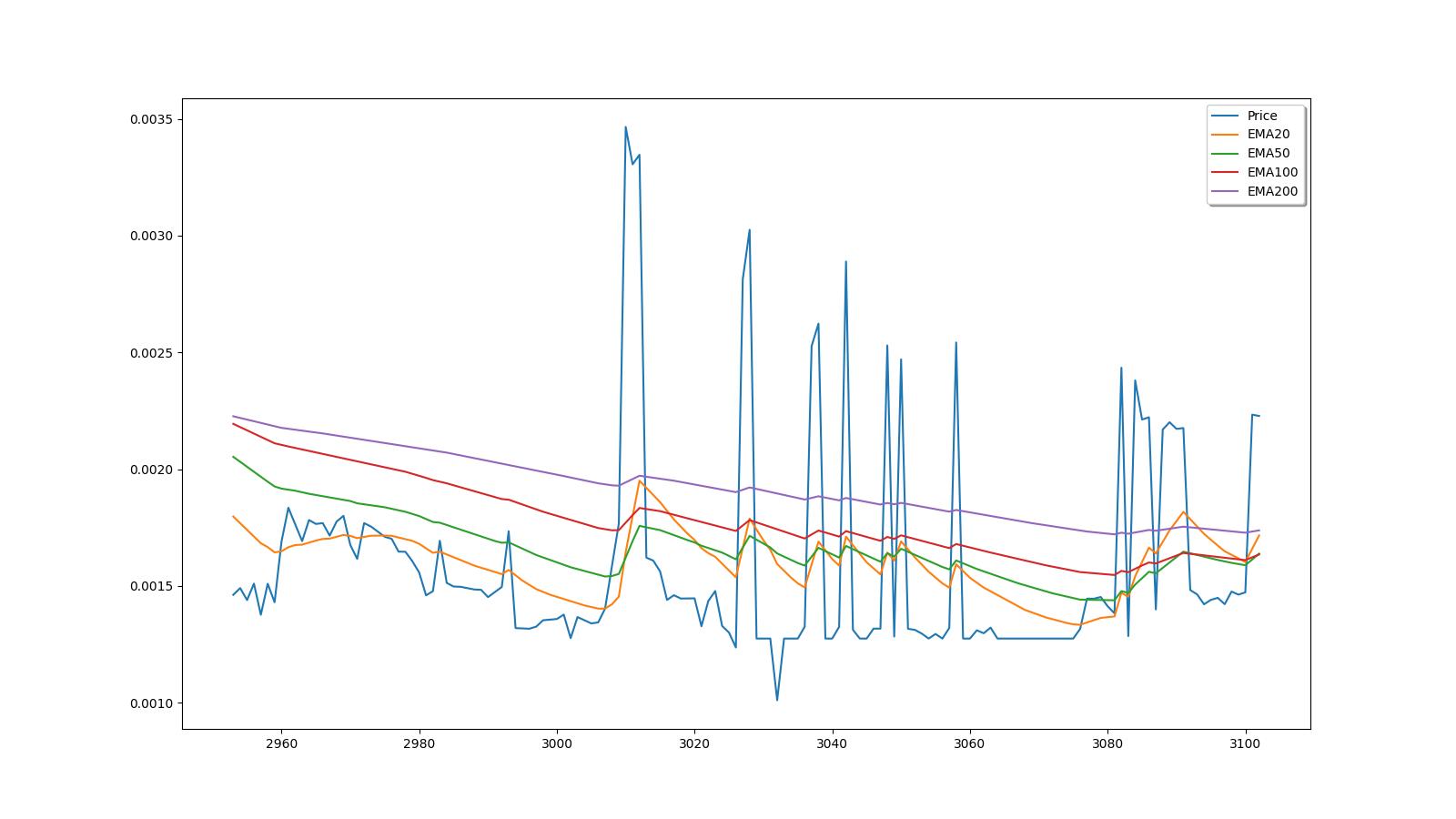 Sociall Exponential Moving Averages