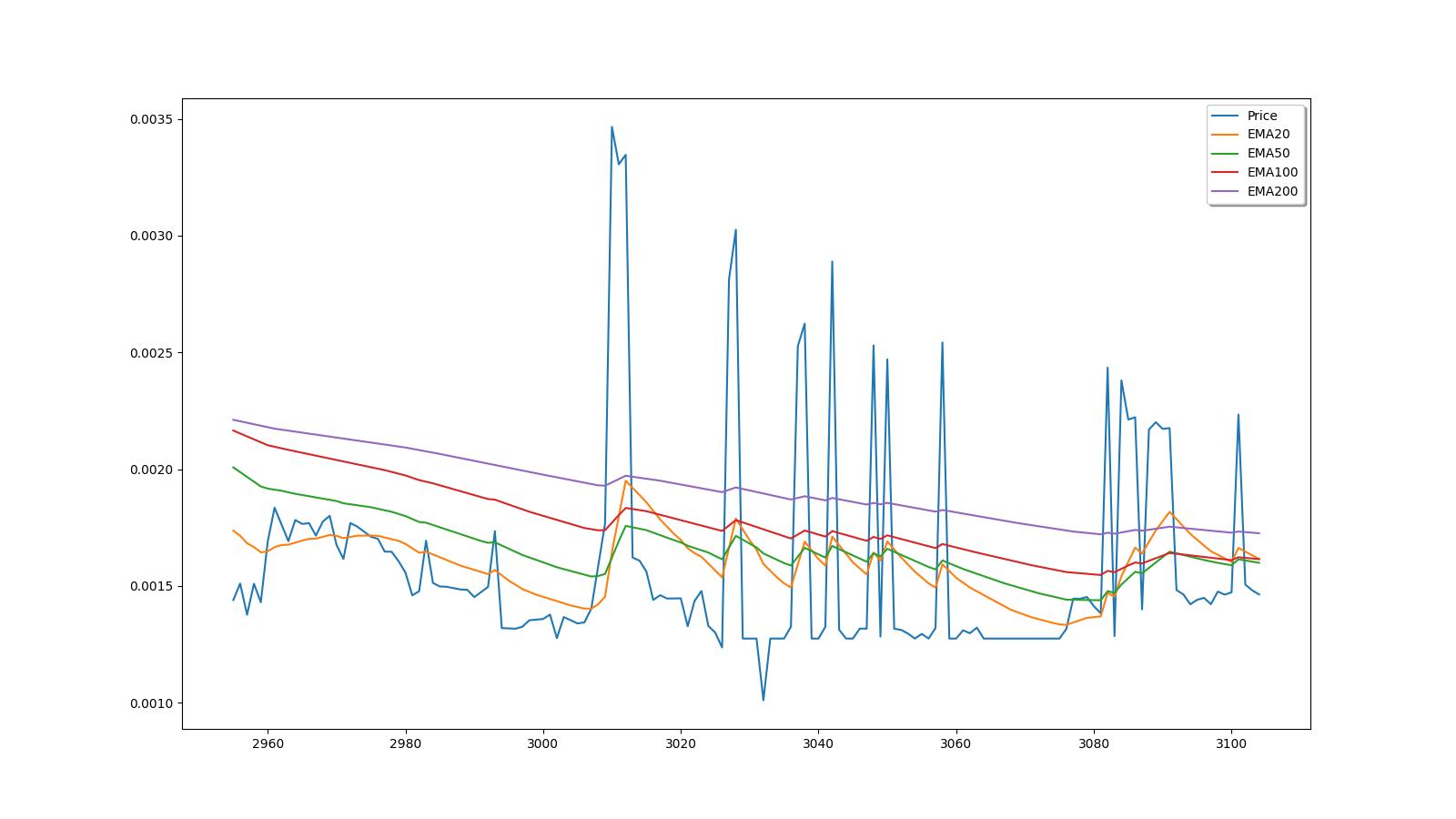 Sociall Exponential Moving Averages