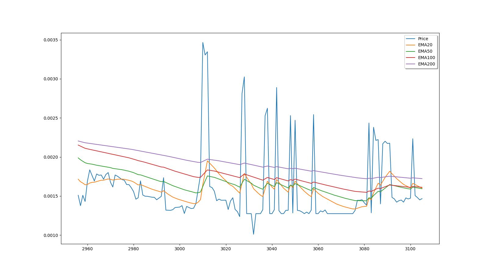 Sociall Exponential Moving Averages