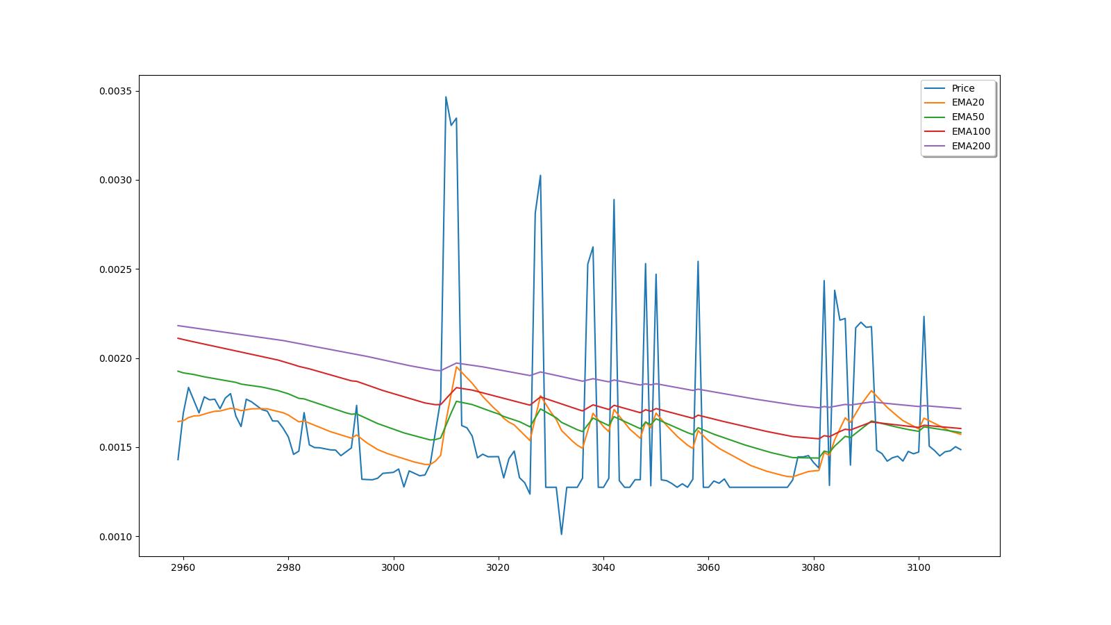 Sociall Exponential Moving Averages