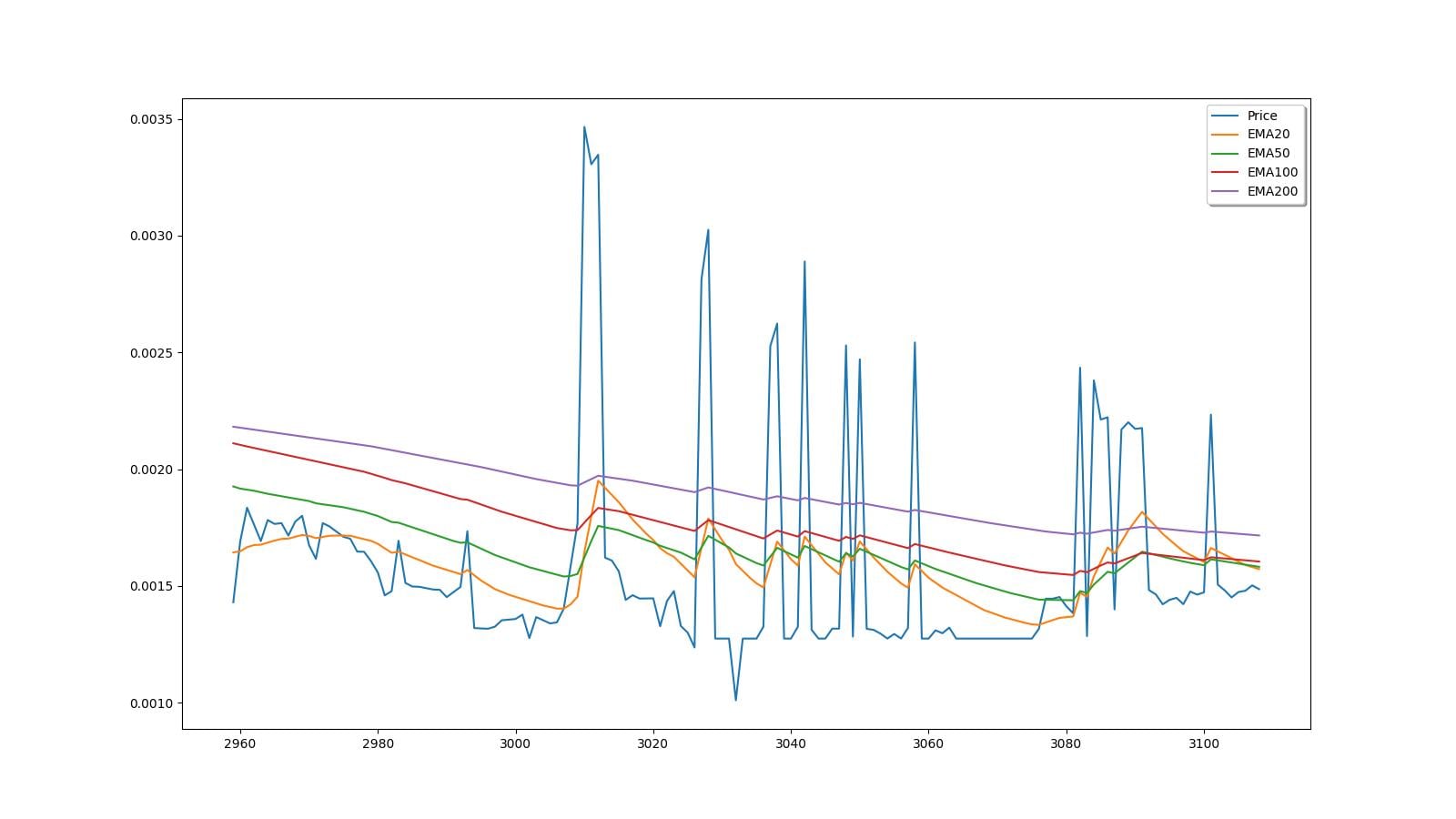 Sociall Exponential Moving Averages