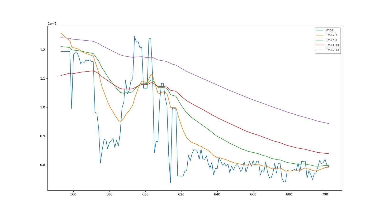 Sociapol Exponential Moving Averages