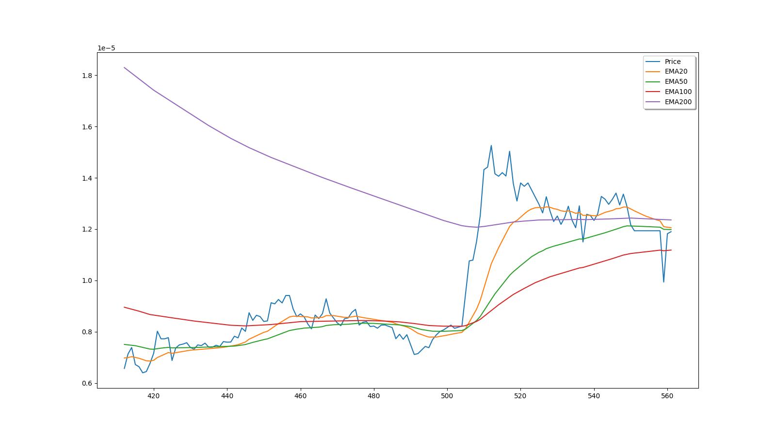 Sociapol Exponential Moving Averages