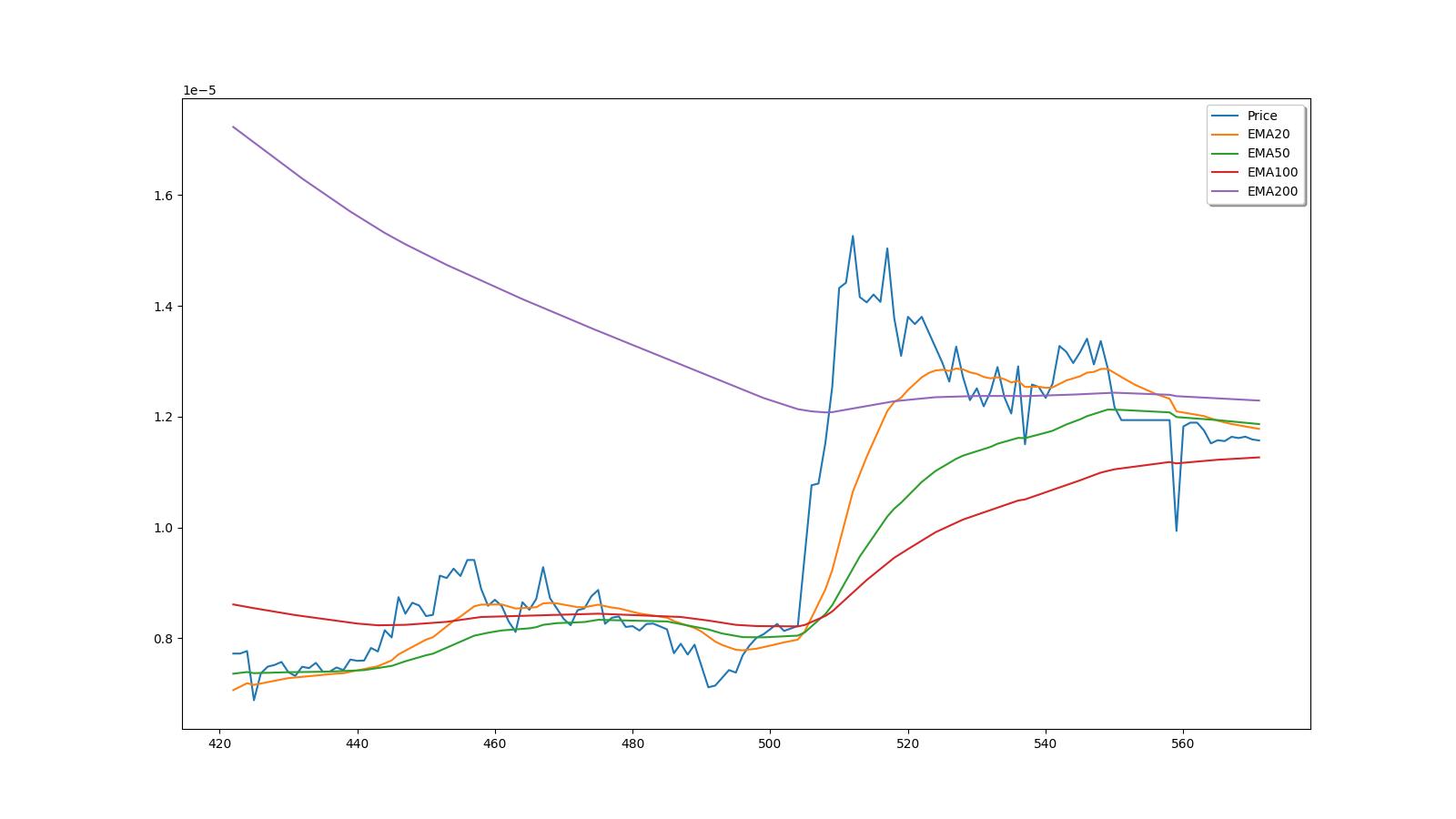 Sociapol Exponential Moving Averages