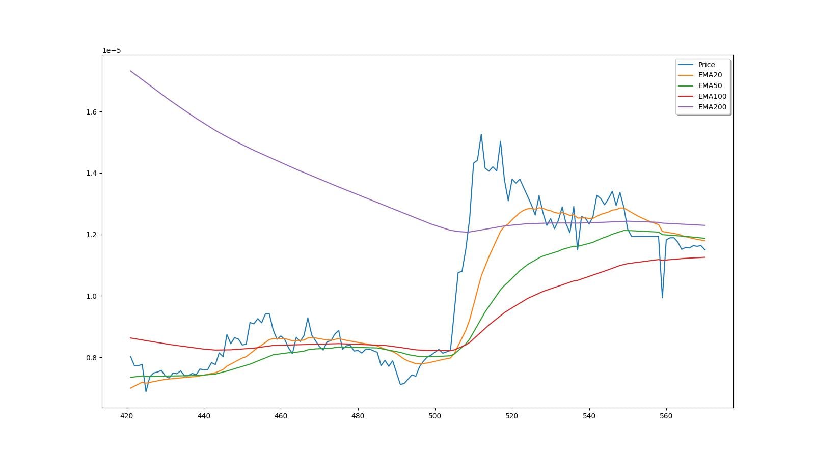 Sociapol Exponential Moving Averages