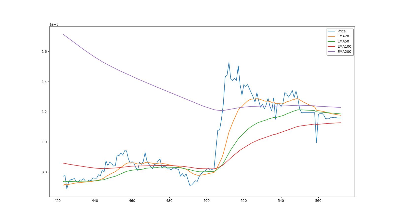 Sociapol Exponential Moving Averages