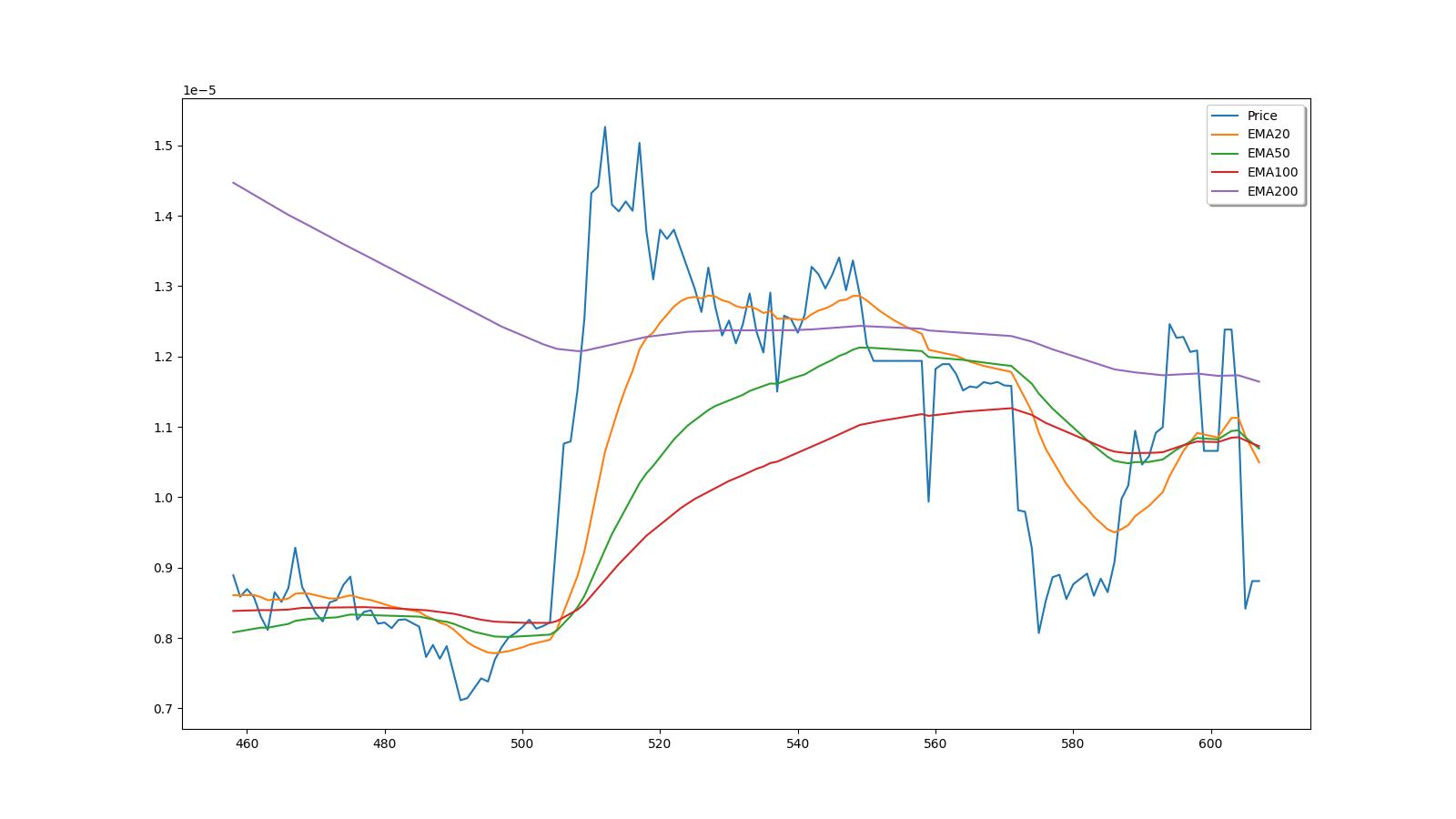 Sociapol Exponential Moving Averages