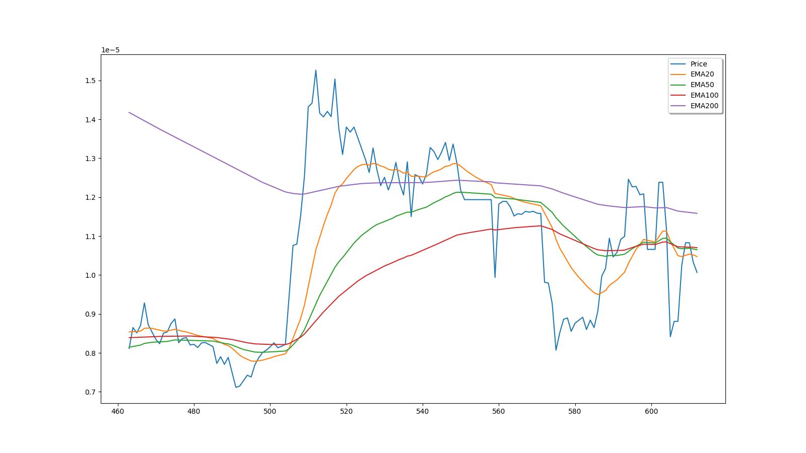 Sociapol Exponential Moving Averages