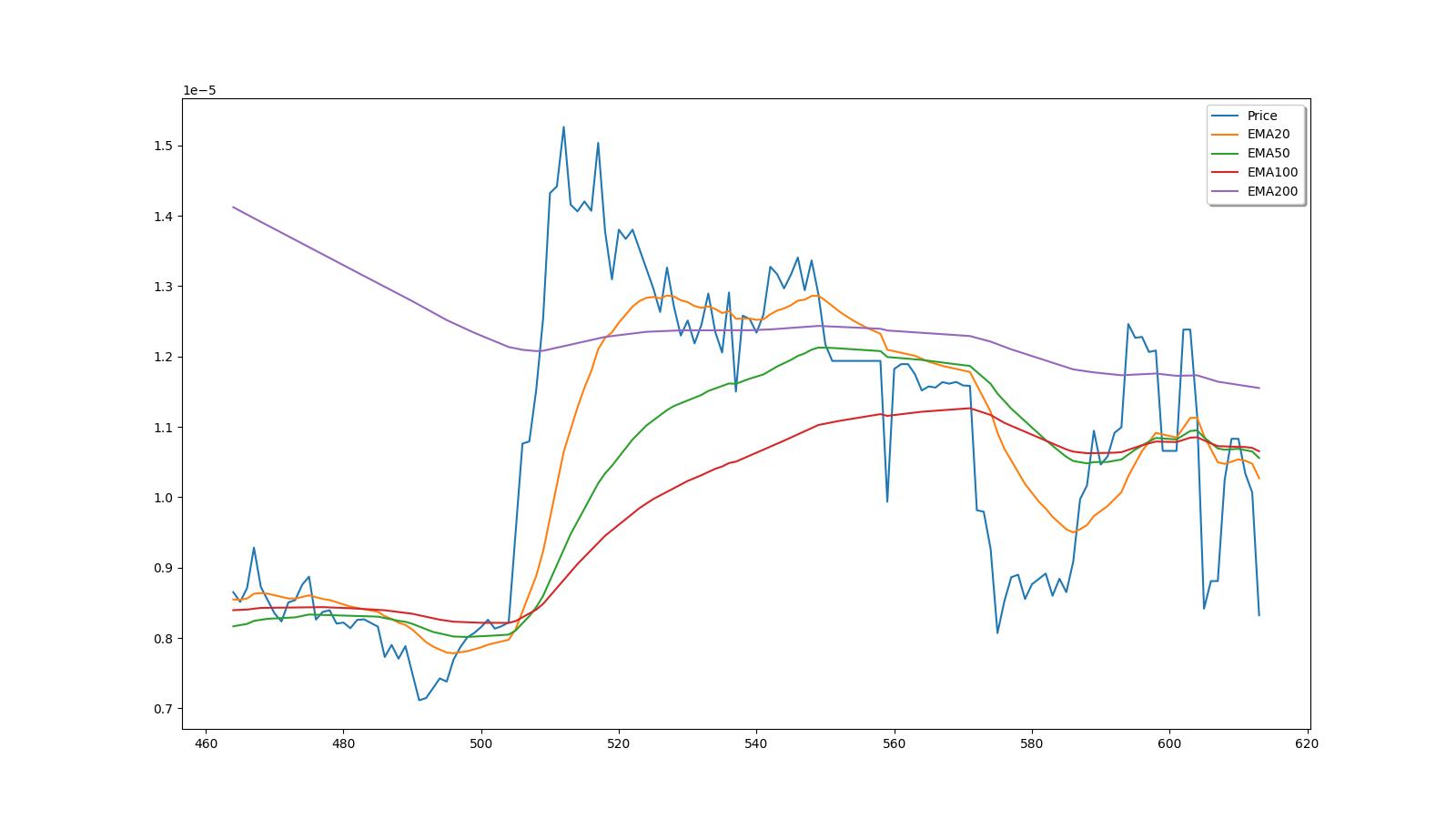 Sociapol Exponential Moving Averages