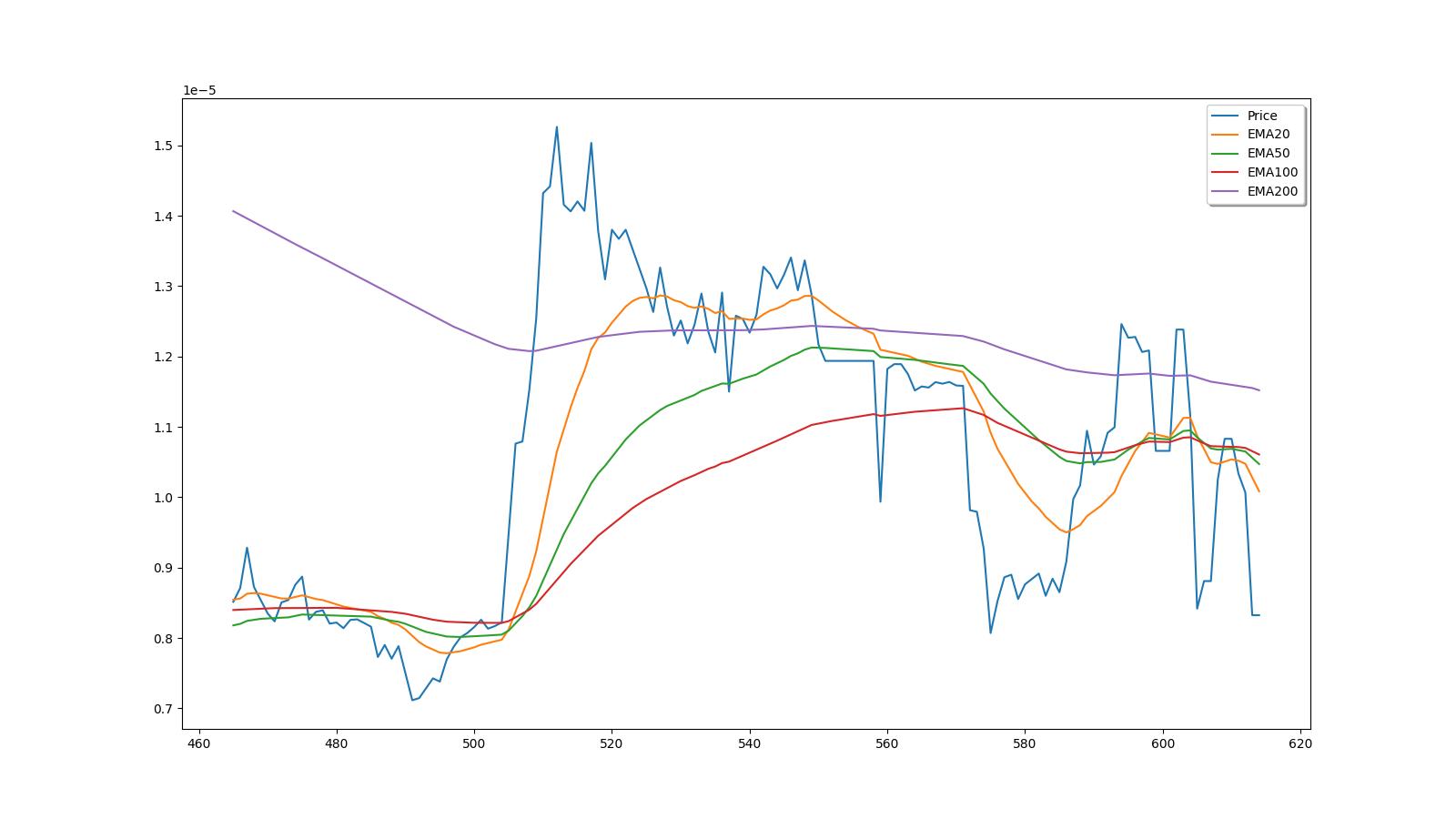 Sociapol Exponential Moving Averages