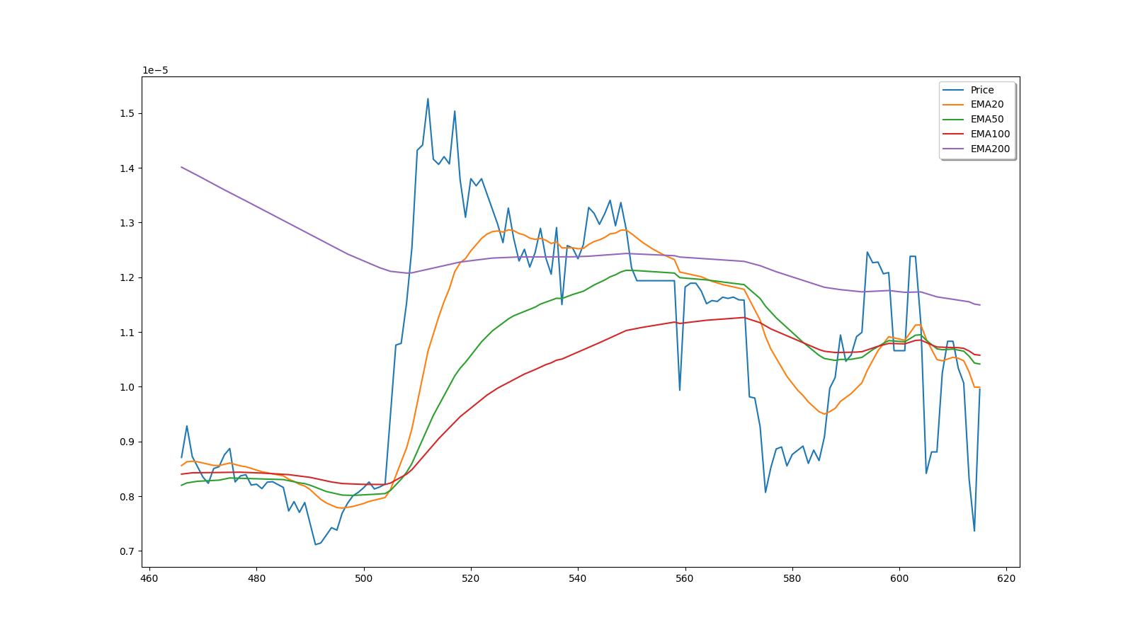 Sociapol Exponential Moving Averages