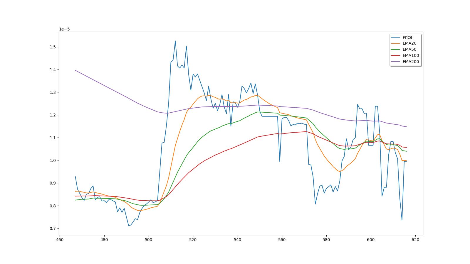 Sociapol Exponential Moving Averages