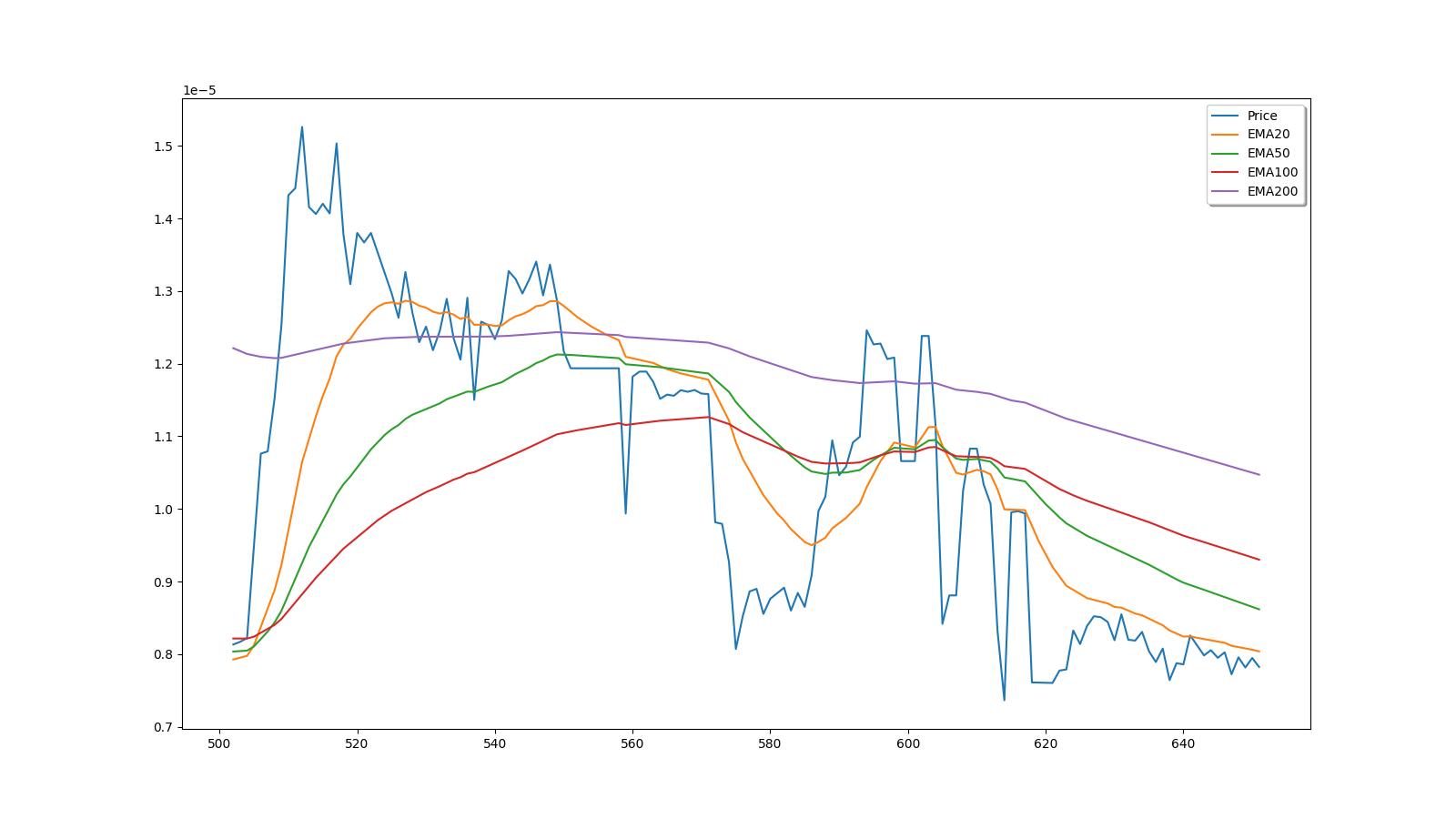 Sociapol Exponential Moving Averages