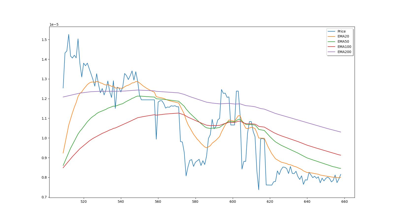 Sociapol Exponential Moving Averages