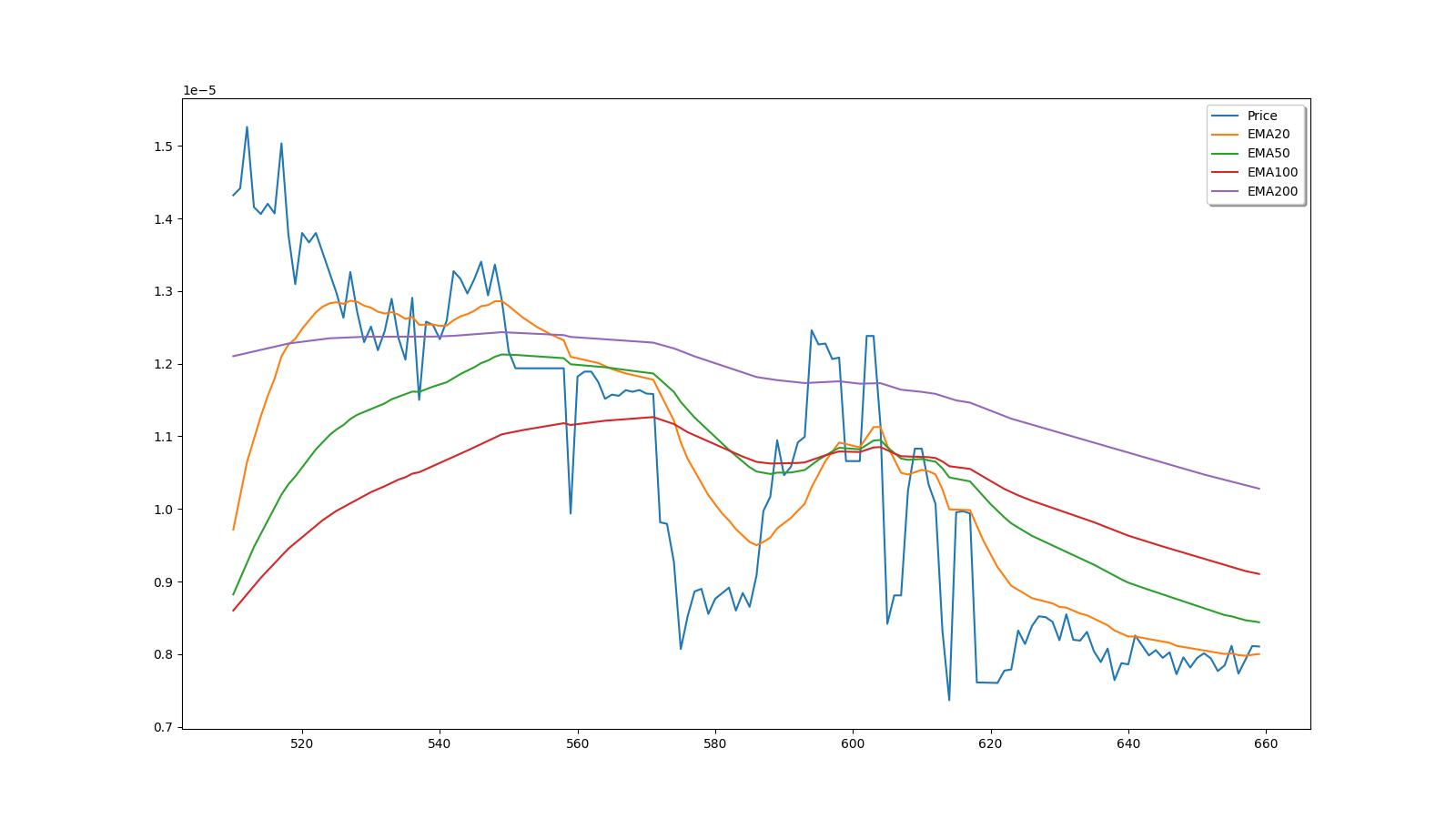 Sociapol Exponential Moving Averages