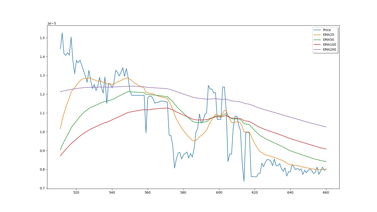 Sociapol Exponential Moving Averages