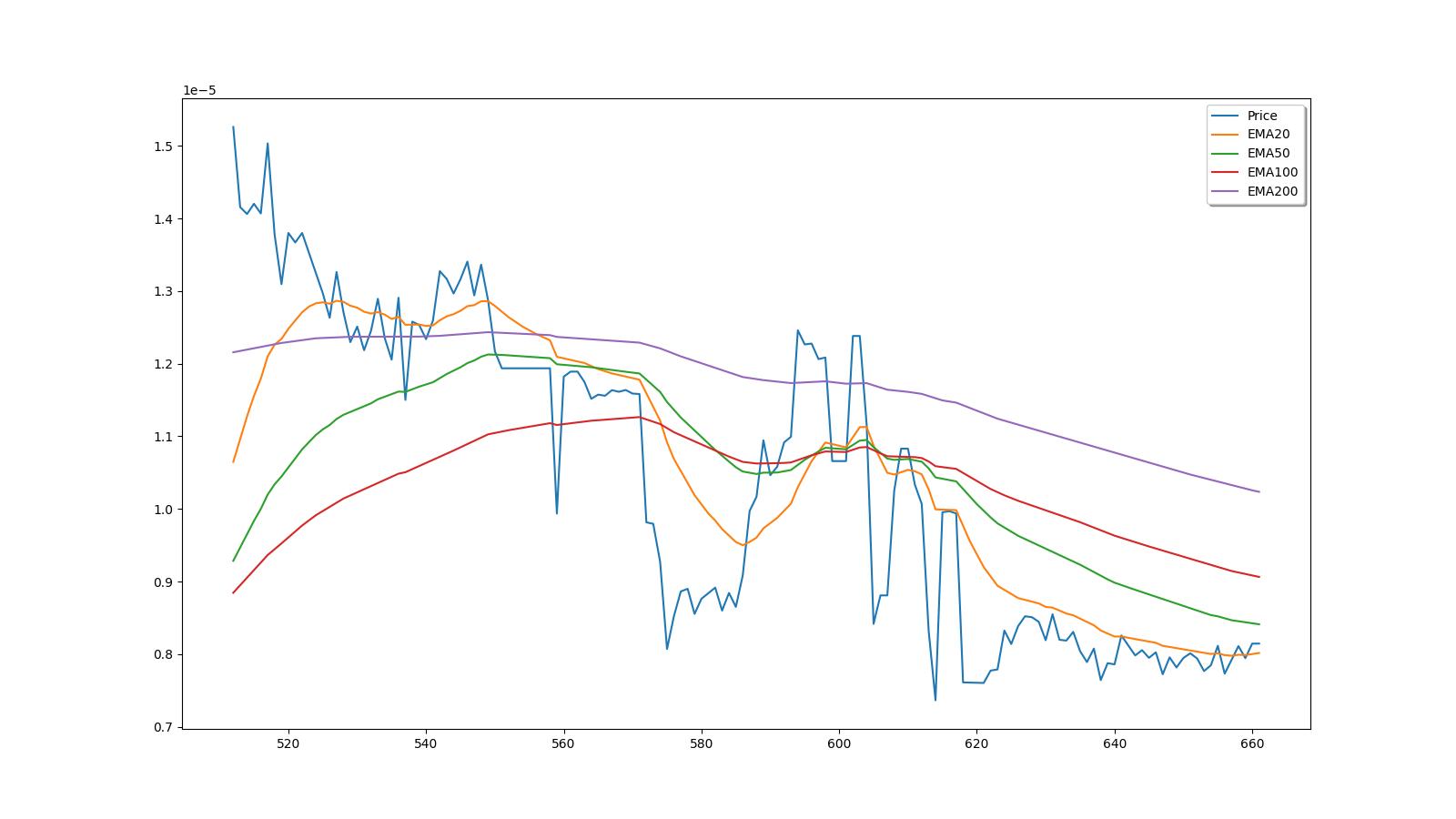 Sociapol Exponential Moving Averages