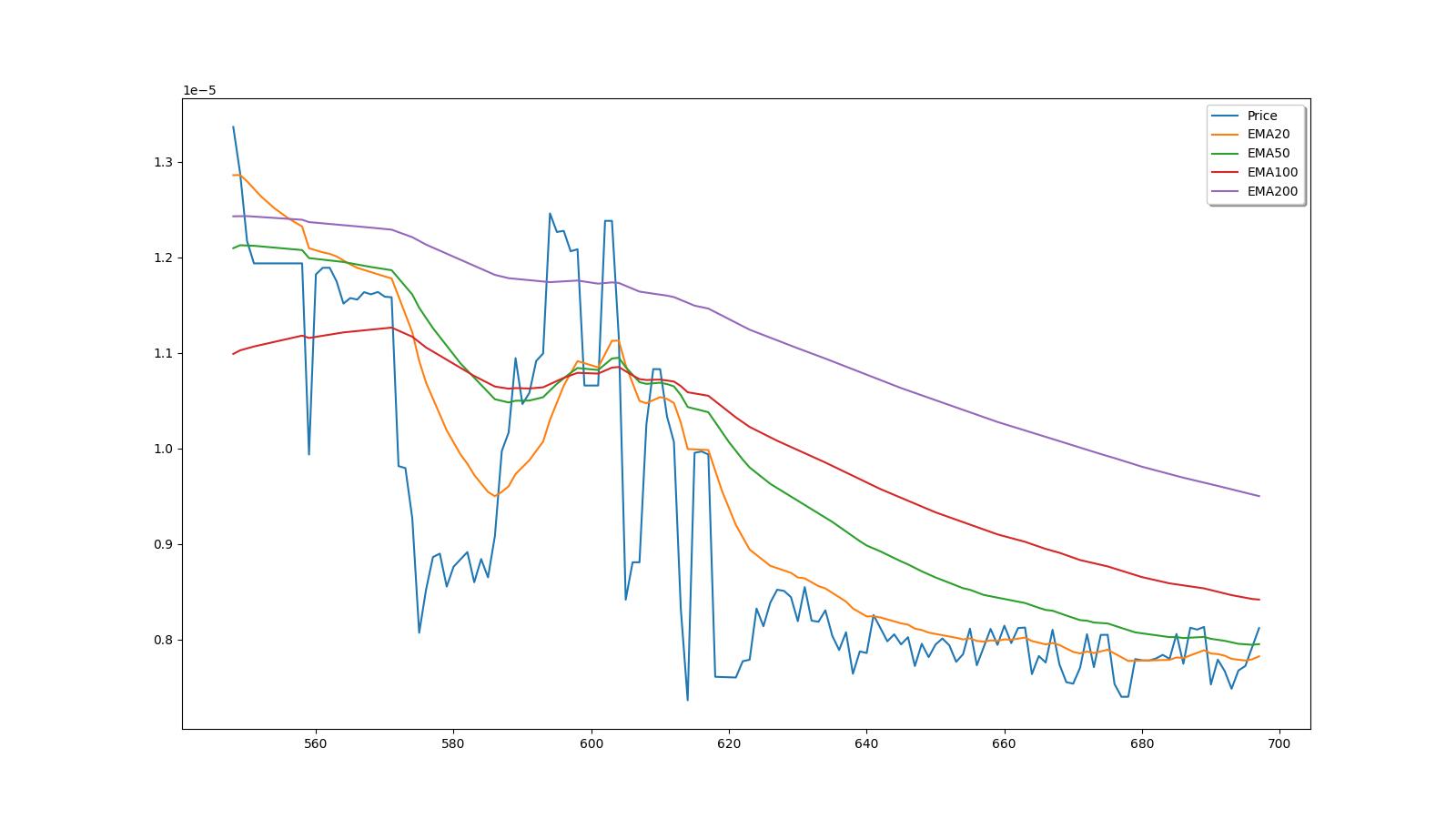 Sociapol Exponential Moving Averages