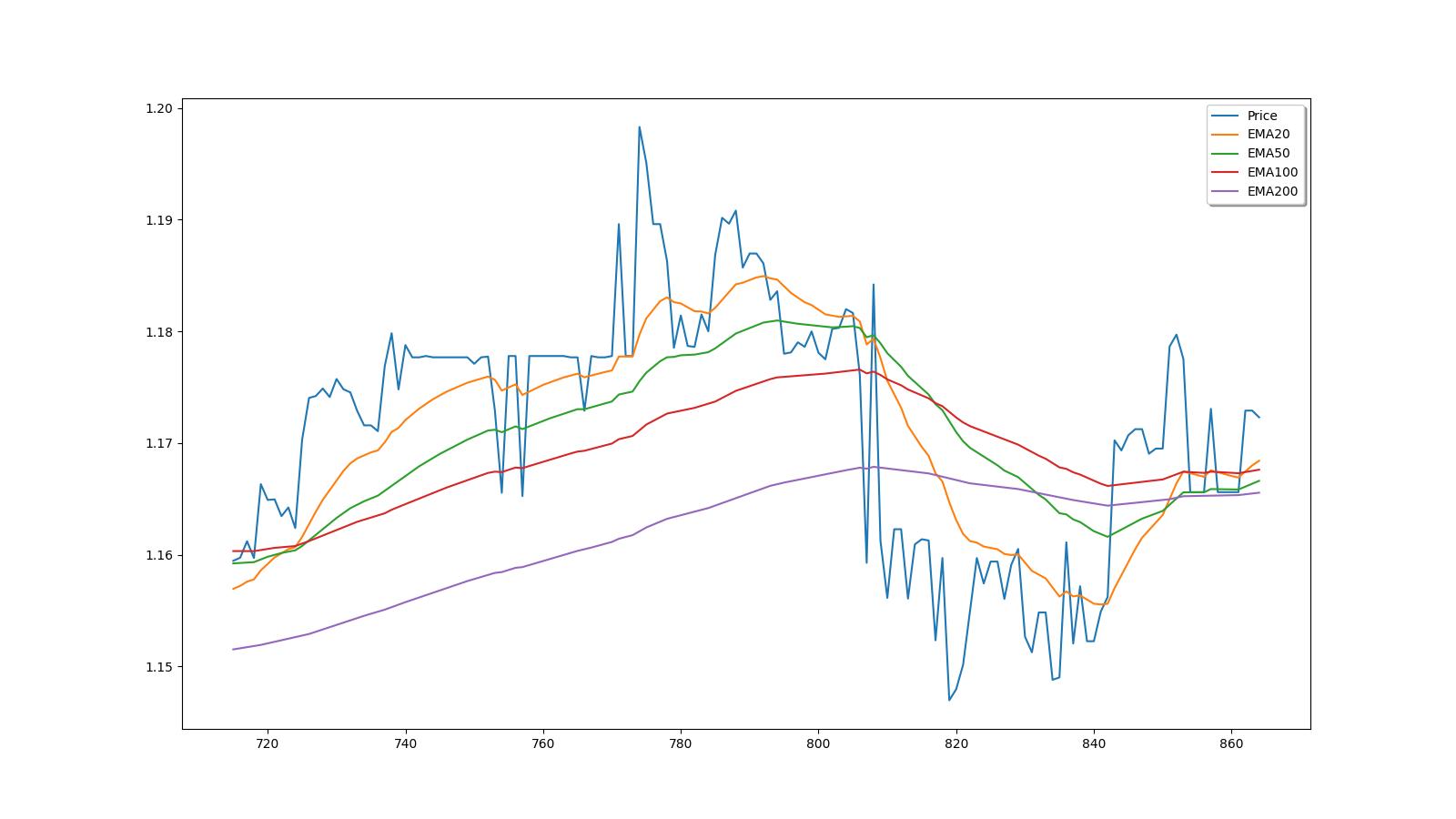 Societe Generale-FORGE EURCV Exponential Moving Averages