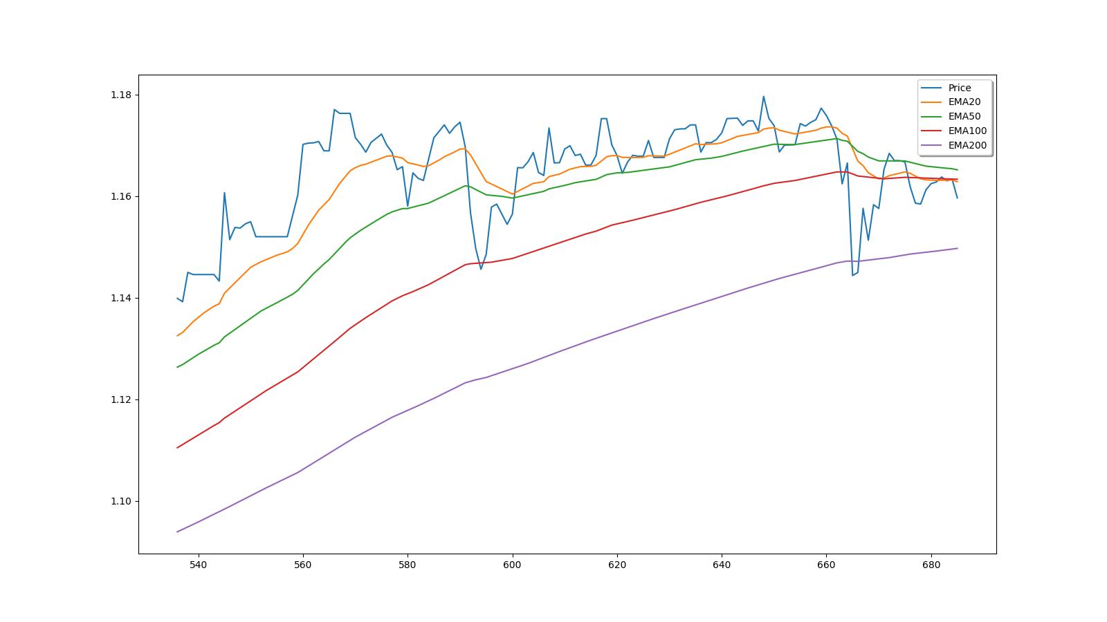 Societe Generale-FORGE EURCV Exponential Moving Averages