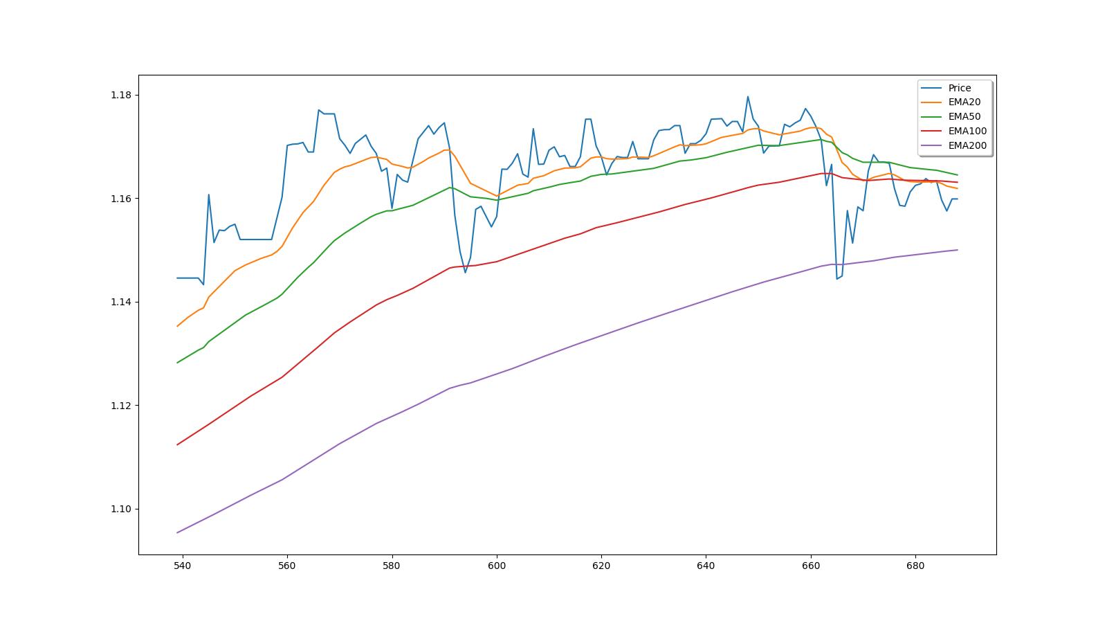 Societe Generale-FORGE EURCV Exponential Moving Averages