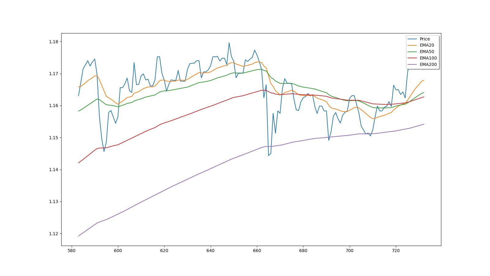 Societe Generale-FORGE EURCV Exponential Moving Averages