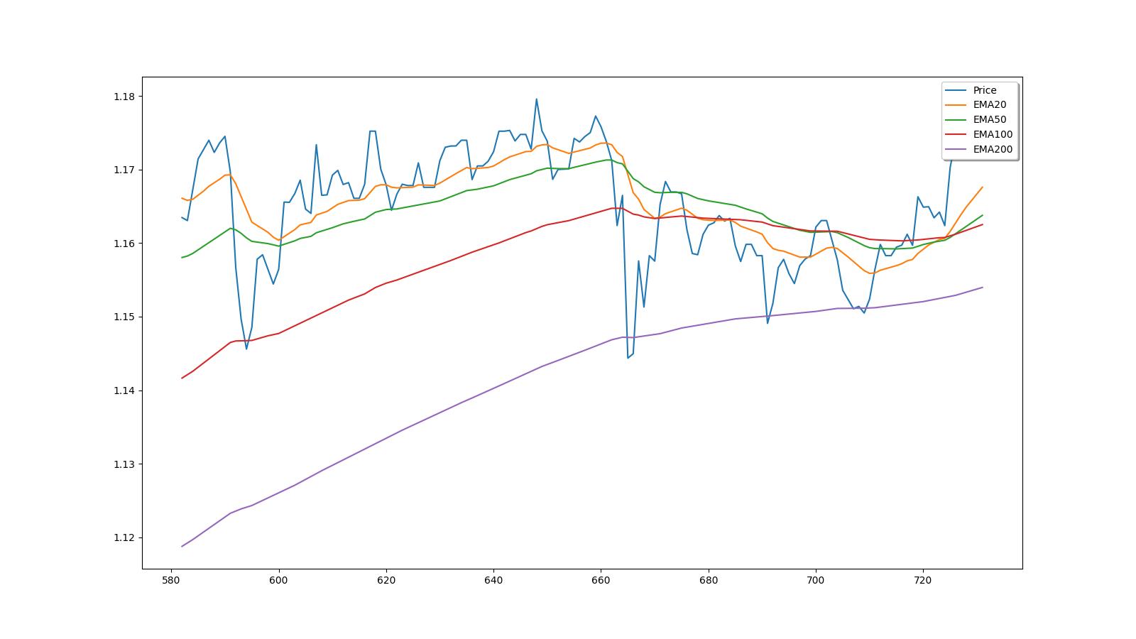 Societe Generale-FORGE EURCV Exponential Moving Averages