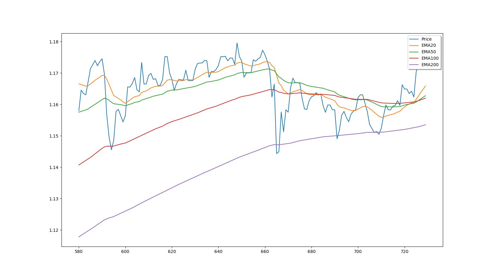 Societe Generale-FORGE EURCV Exponential Moving Averages