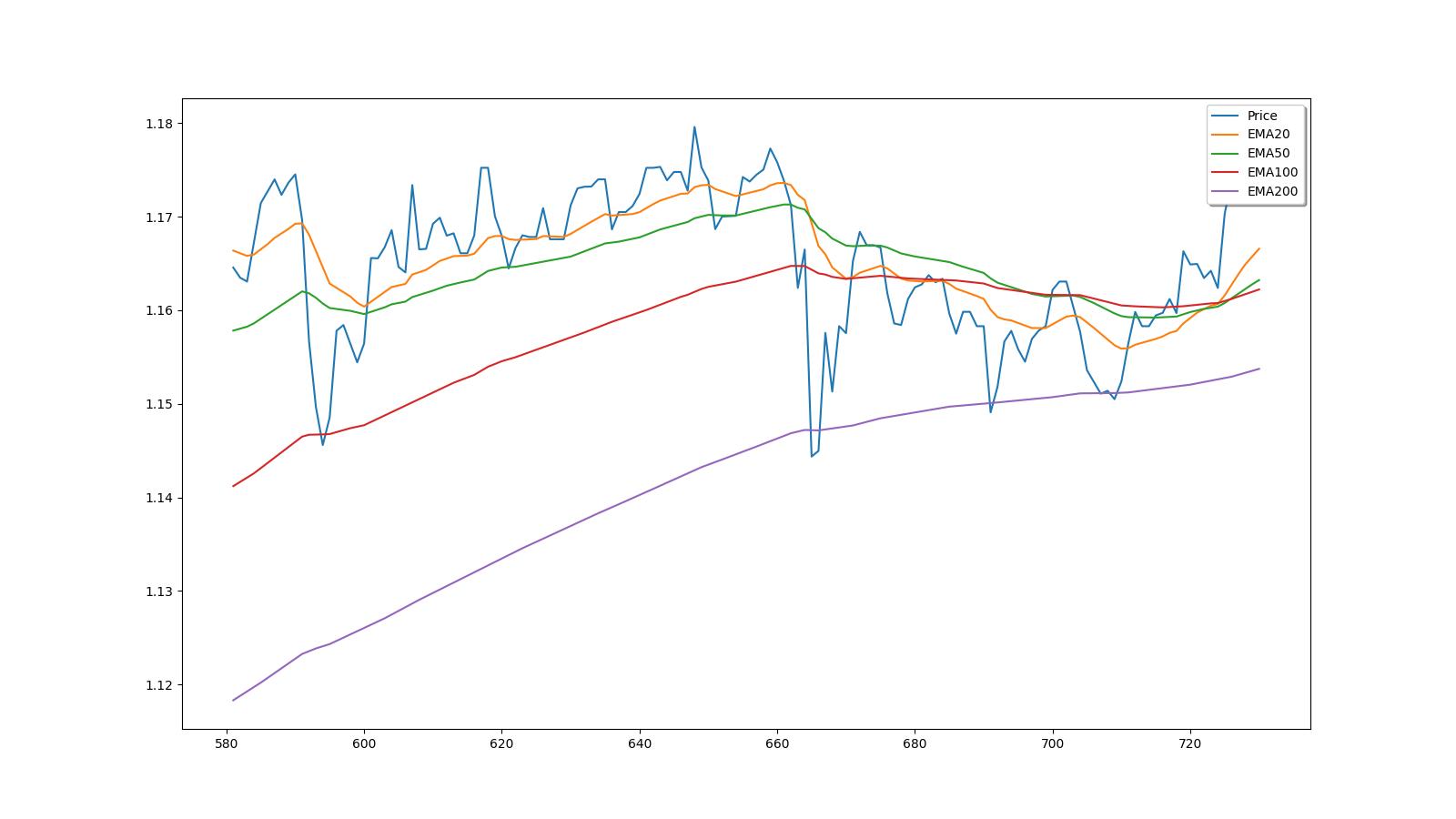 Societe Generale-FORGE EURCV Exponential Moving Averages