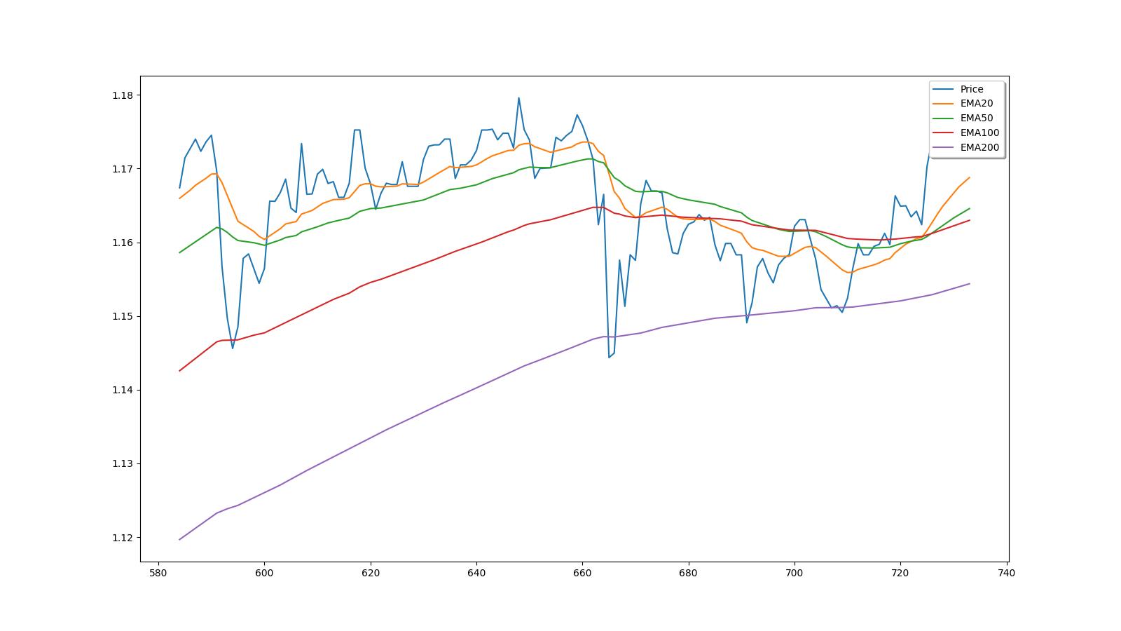 Societe Generale-FORGE EURCV Exponential Moving Averages
