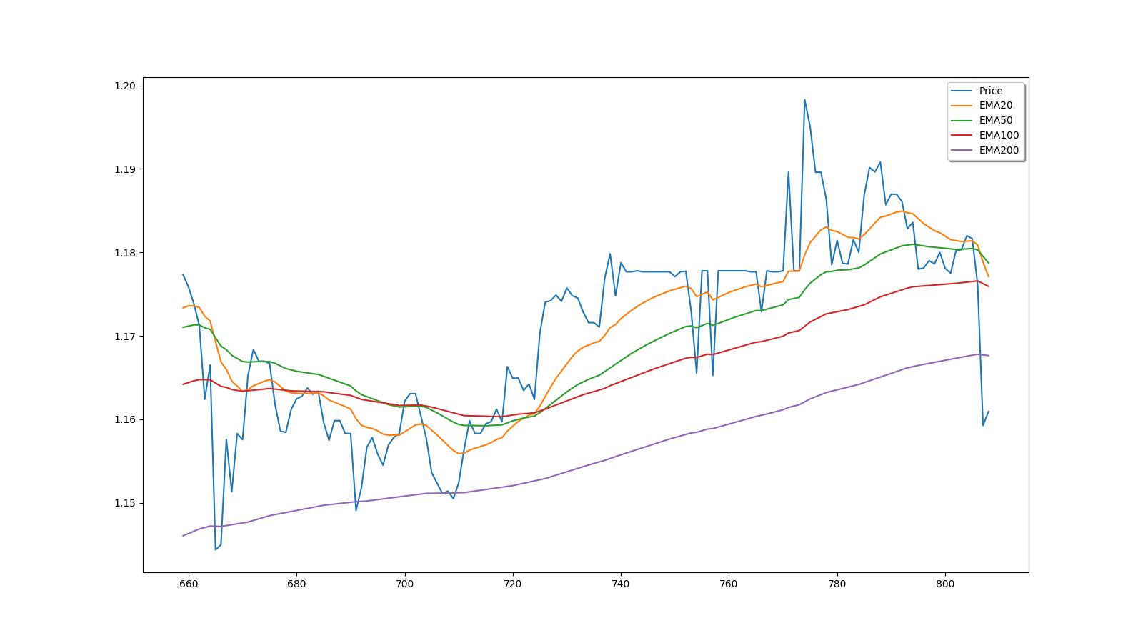 Societe Generale-FORGE EURCV Exponential Moving Averages