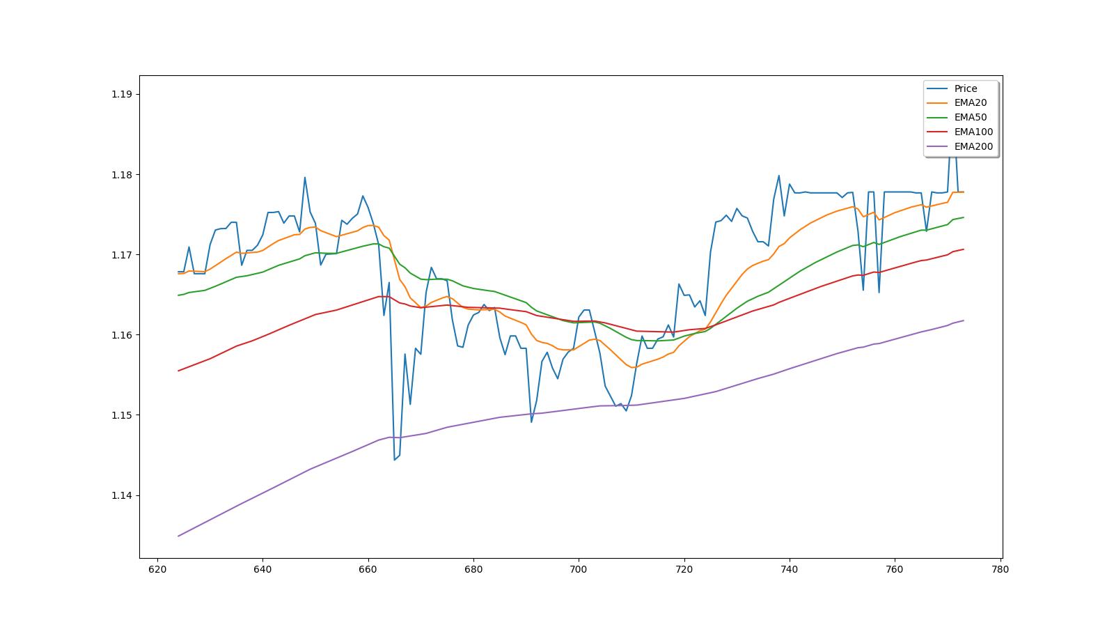 Societe Generale-FORGE EURCV Exponential Moving Averages