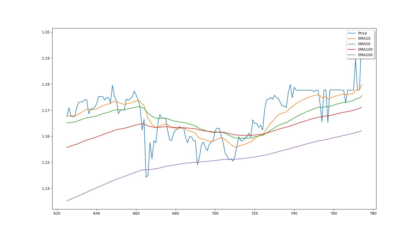 Societe Generale-FORGE EURCV Exponential Moving Averages