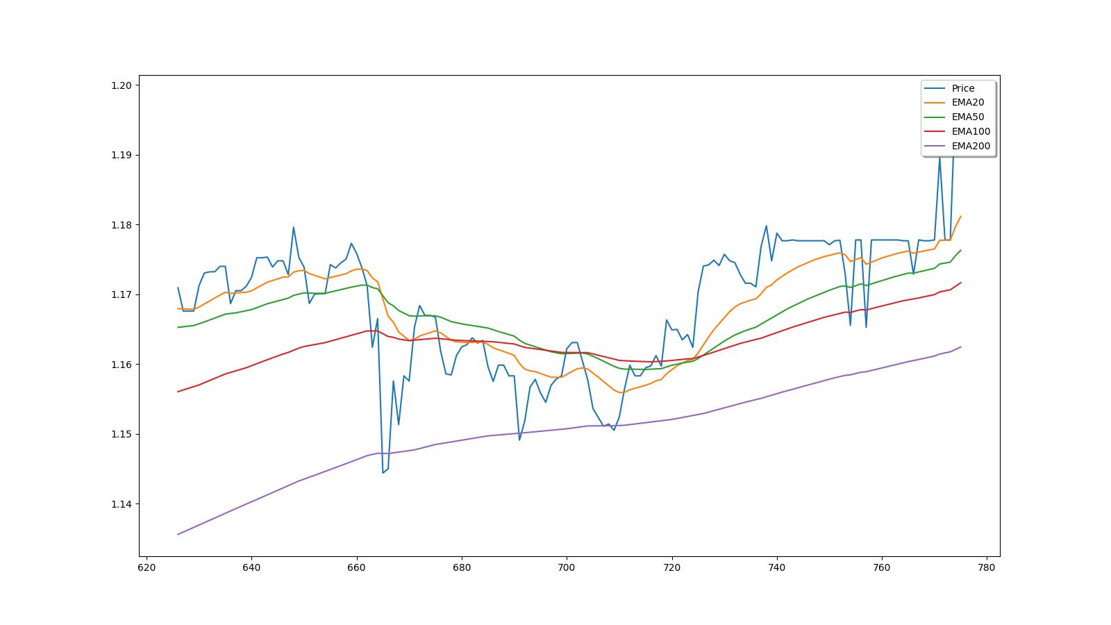 Societe Generale-FORGE EURCV Exponential Moving Averages