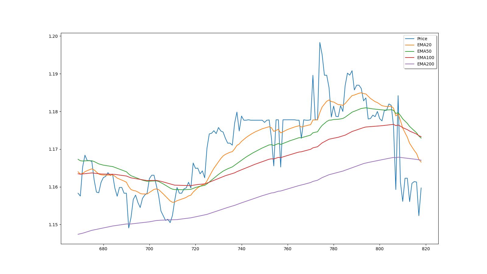 Societe Generale-FORGE EURCV Exponential Moving Averages