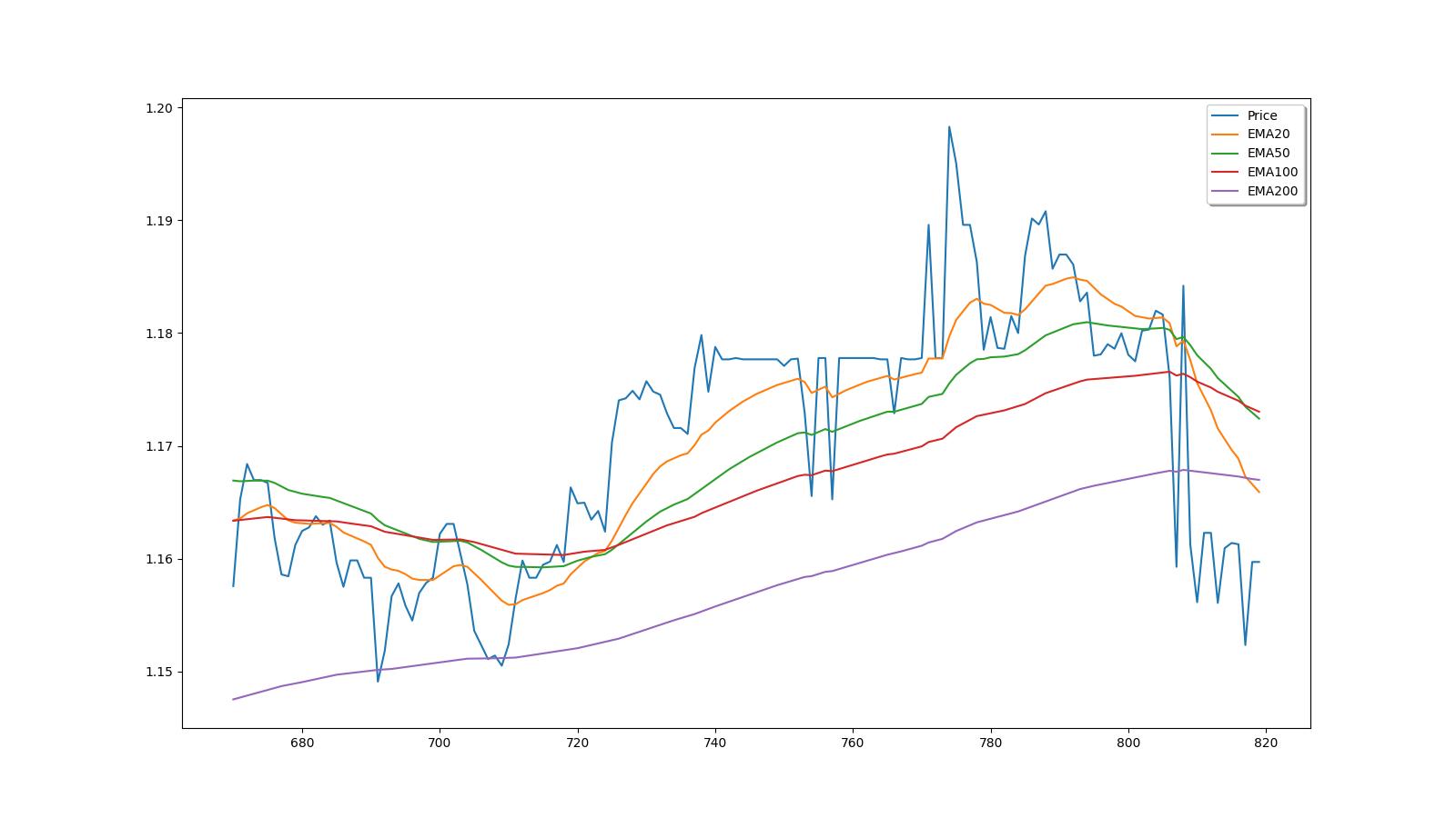 Societe Generale-FORGE EURCV Exponential Moving Averages