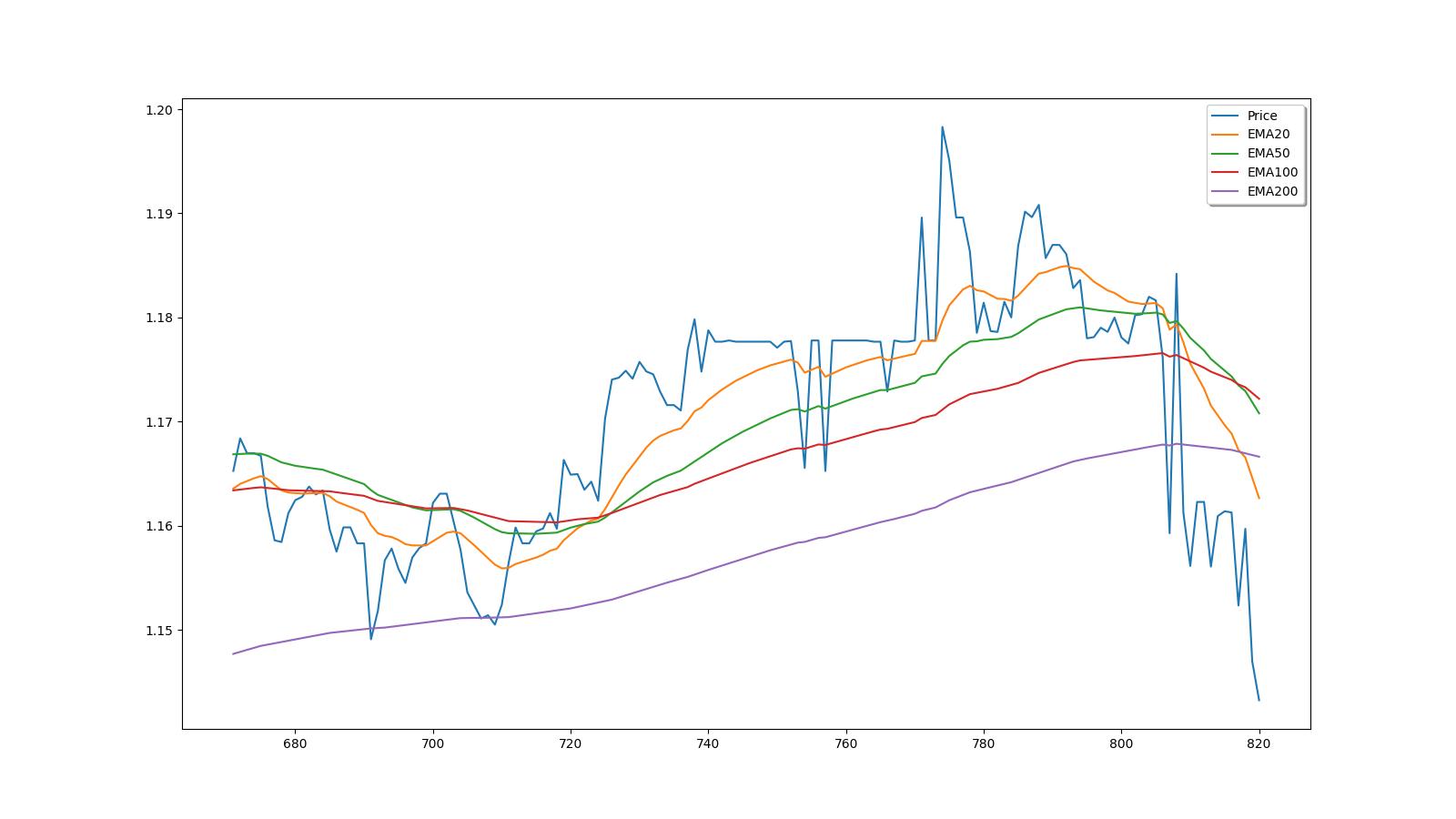 Societe Generale-FORGE EURCV Exponential Moving Averages