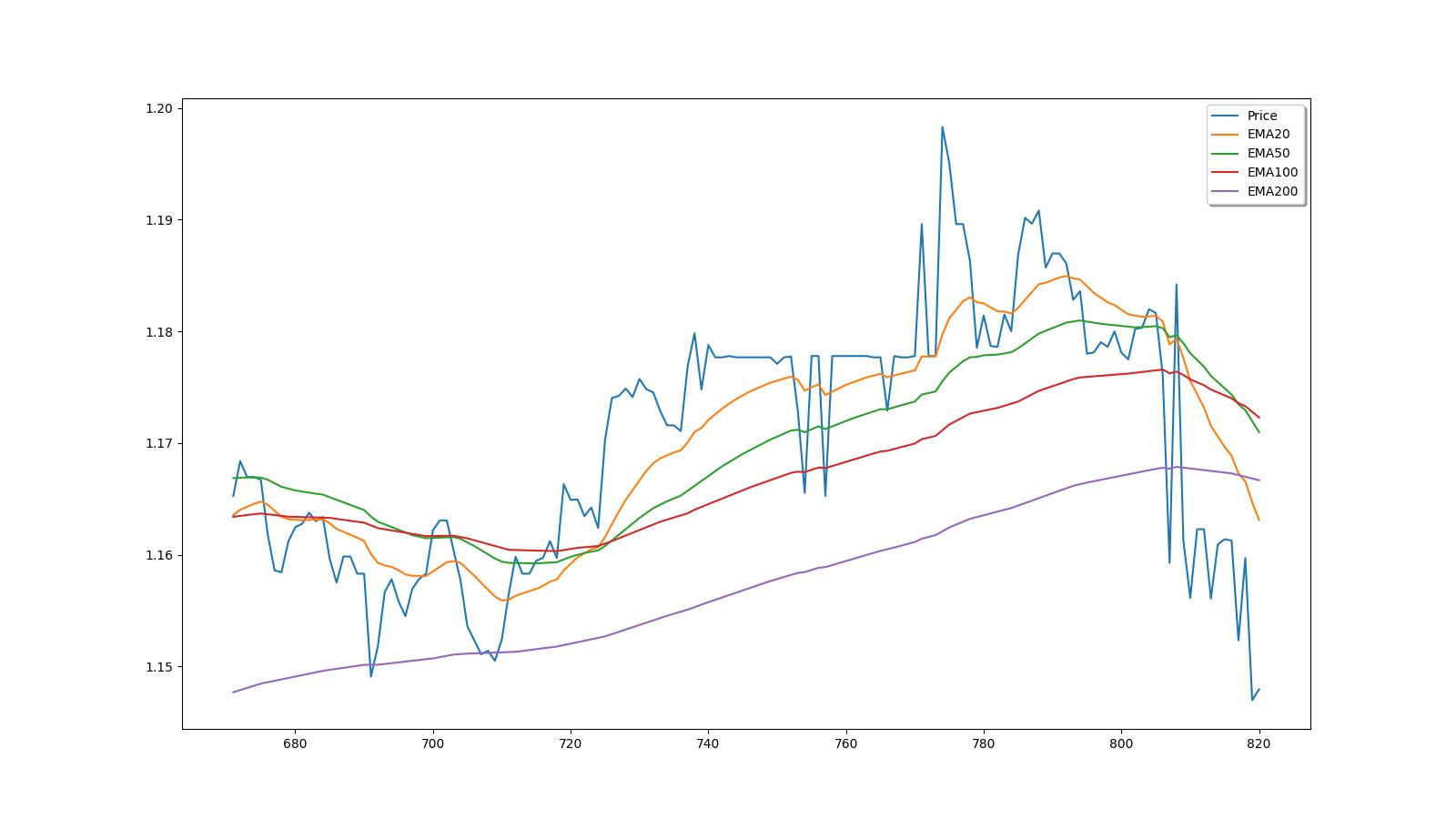 Societe Generale-FORGE EURCV Exponential Moving Averages