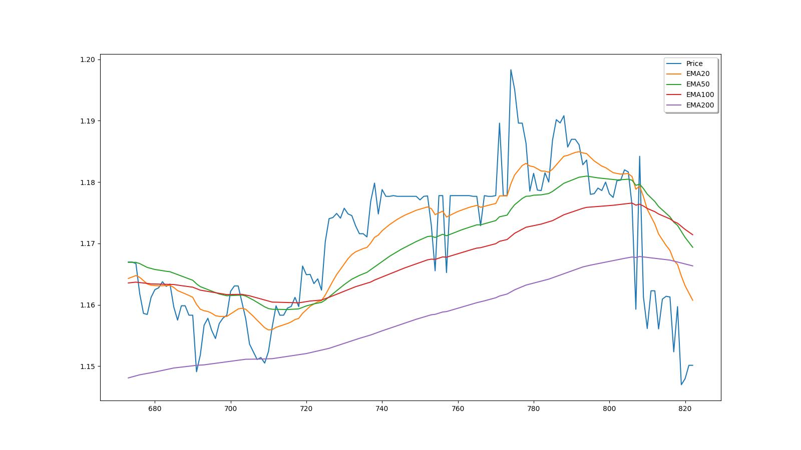 Societe Generale-FORGE EURCV Exponential Moving Averages