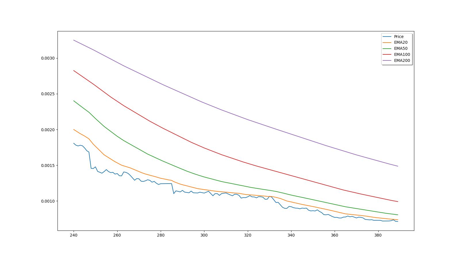Sogni AI Exponential Moving Averages